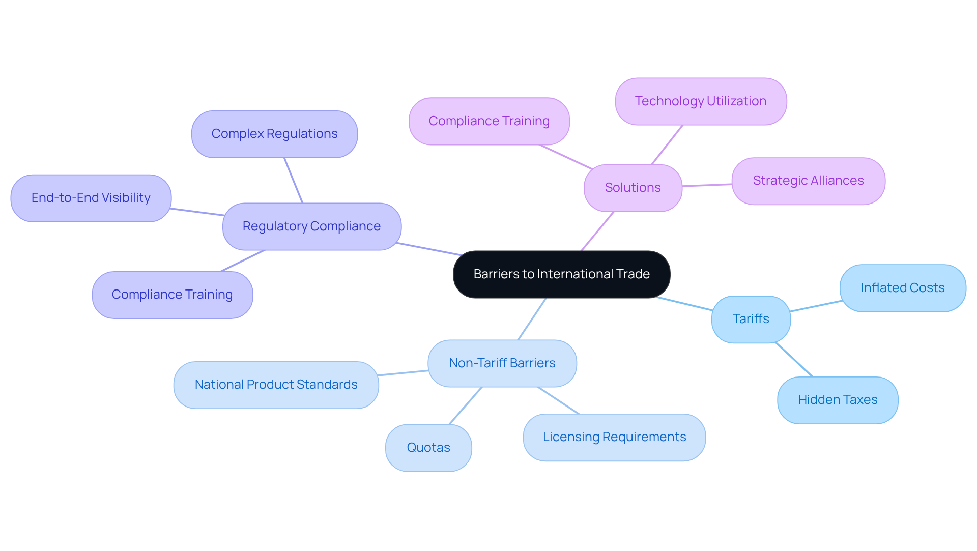 The central node represents the main topic, while branches show specific barriers and solutions. Each color-coded branch helps you quickly identify related issues and strategies for overcoming them.