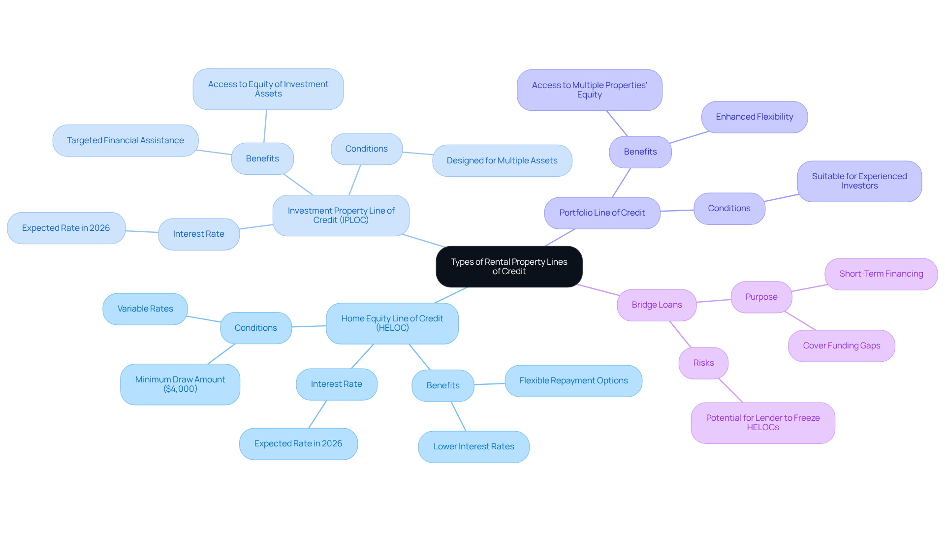The central node represents the main topic of rental property financing options. Each branch shows a specific type of credit, with further details on features and benefits. This layout helps you see how each option relates to the overall theme of optimizing rental property investments.