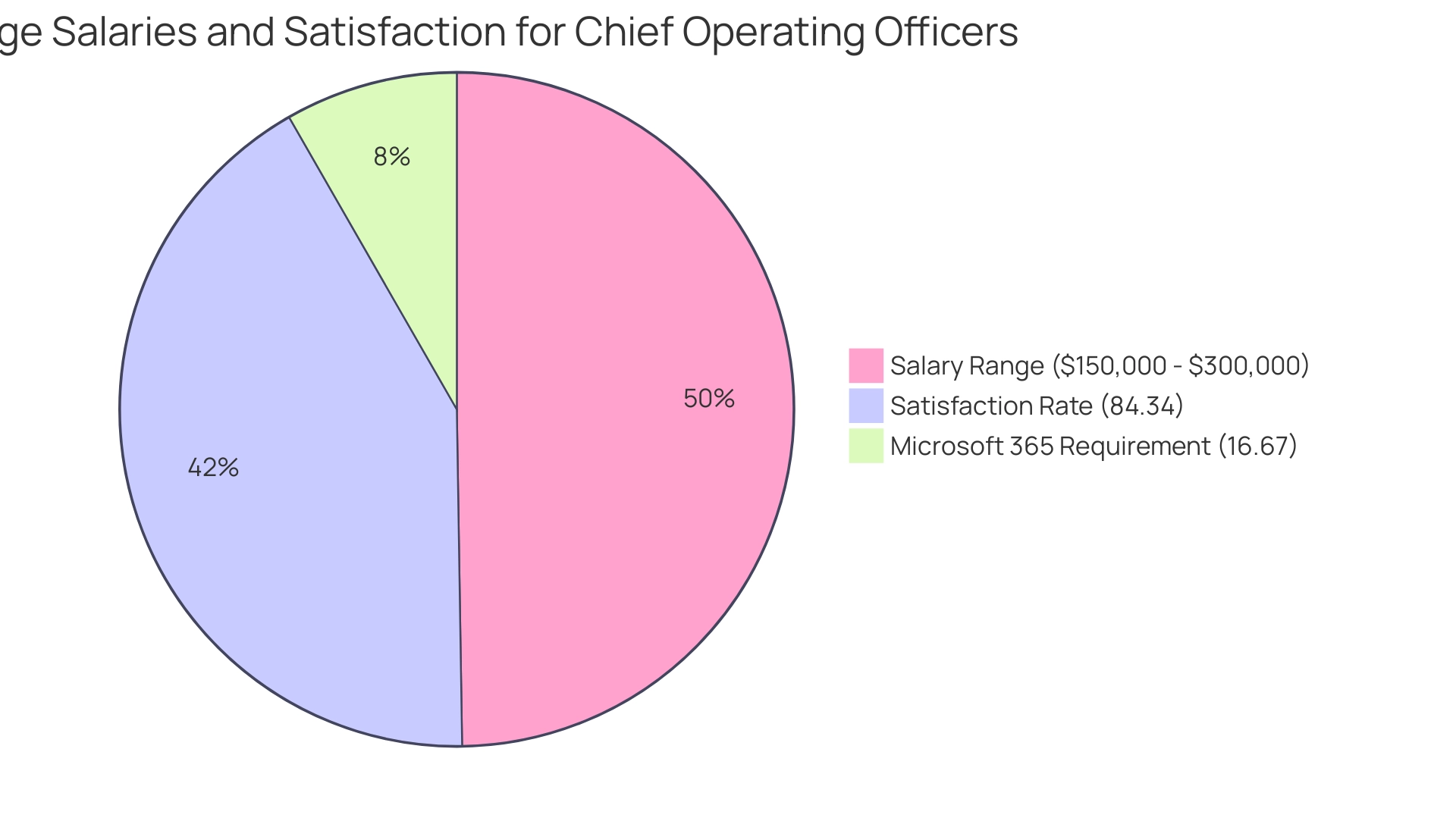 Each segment represents a different aspect of COO compensation: the salary range, satisfaction rate, and technical skill requirement in job postings.