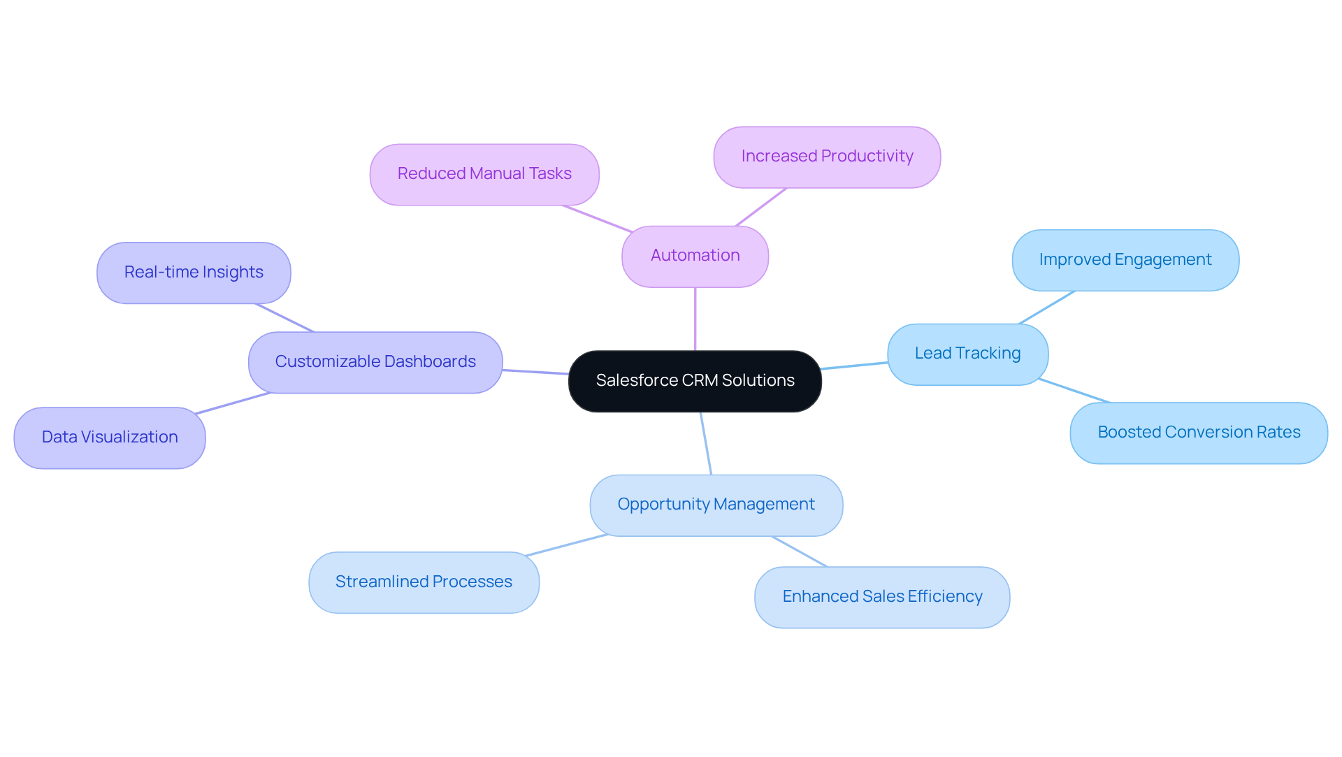 The central node represents Salesforce, while the branches show its key features and how they help improve outreach and customer relationships. Each color-coded branch highlights a different aspect of the CRM's capabilities. The central node represents Salesforce, while the branches show its key features and how they help improve outreach and customer relationships. Each color-coded branch highlights a different aspect of the CRM's capabilities.