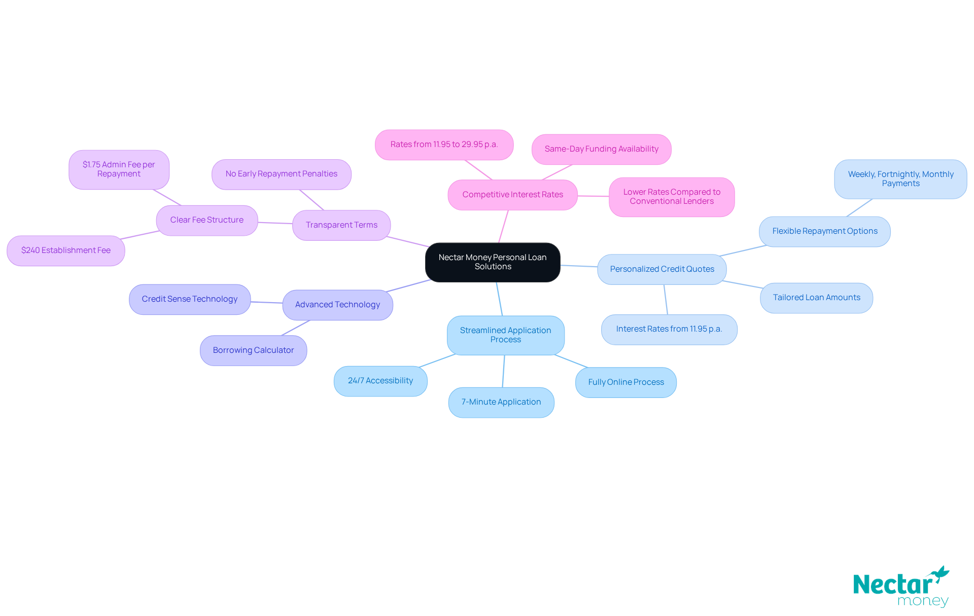 The center represents Nectar Money's service, while the branches detail each feature and benefit. Follow the branches to explore how these elements work together to provide an efficient and user-friendly borrowing experience.