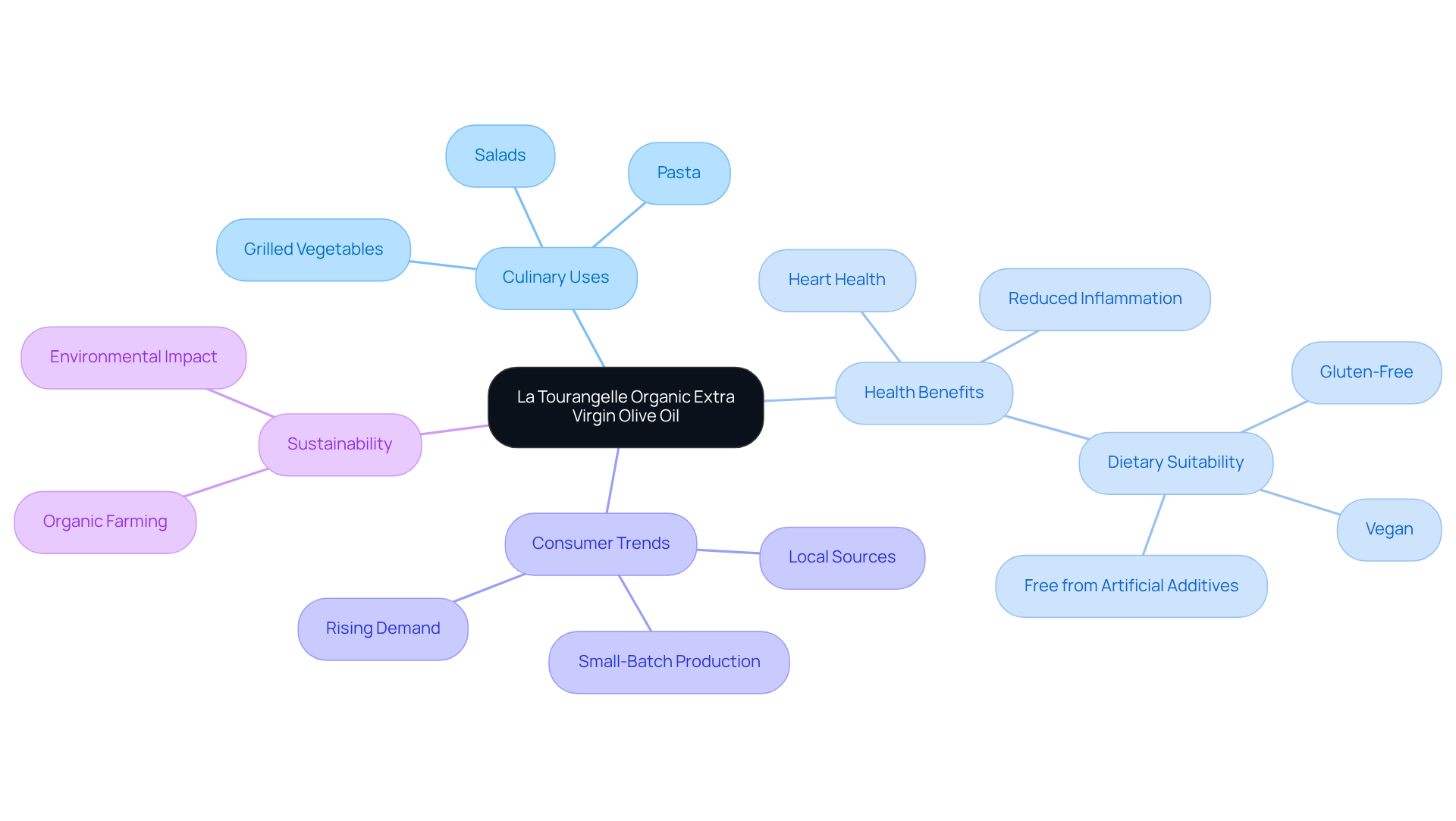 The central node represents the olive oil, while the branches show different aspects related to it. Each theme connects to specific ideas, helping you understand how this product fits into cooking, health, and sustainability.
