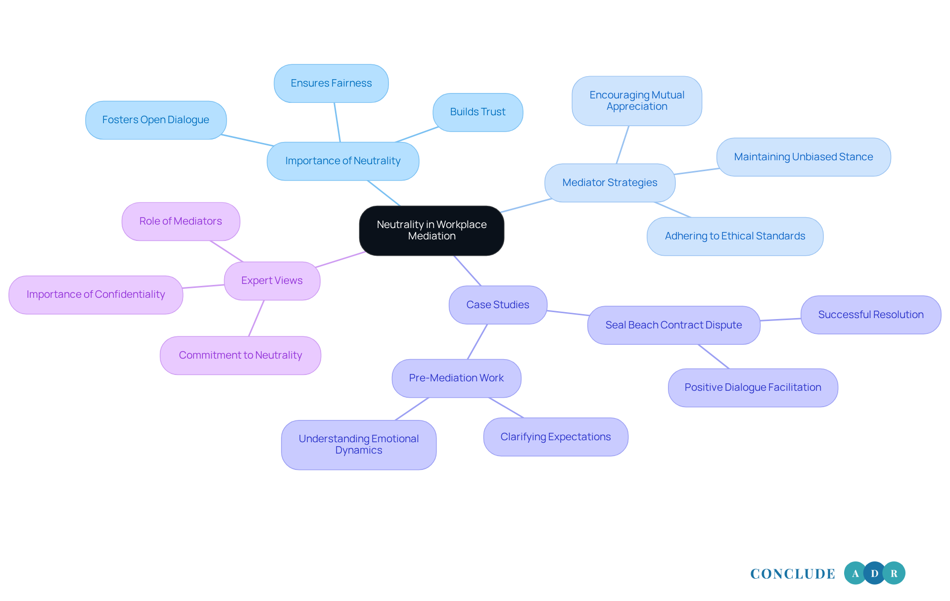 The central idea is neutrality in mediation. Each branch represents a different aspect of how neutrality influences mediation, including its importance, strategies, case examples, and expert insights. The central idea is neutrality in mediation. Each branch represents a different aspect of how neutrality influences mediation, including its importance, strategies, case examples, and expert insights.