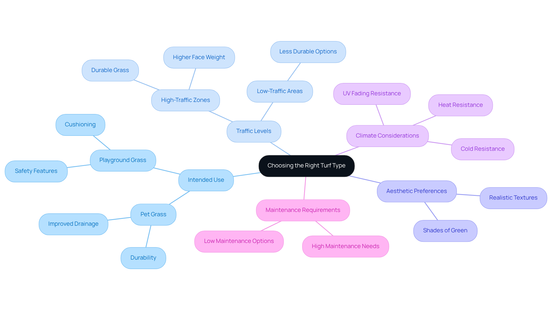 This mindmap helps you visualize the important factors to consider when selecting synthetic grass. Start at the center with the main topic, then follow the branches to explore each key factor and its specific considerations.