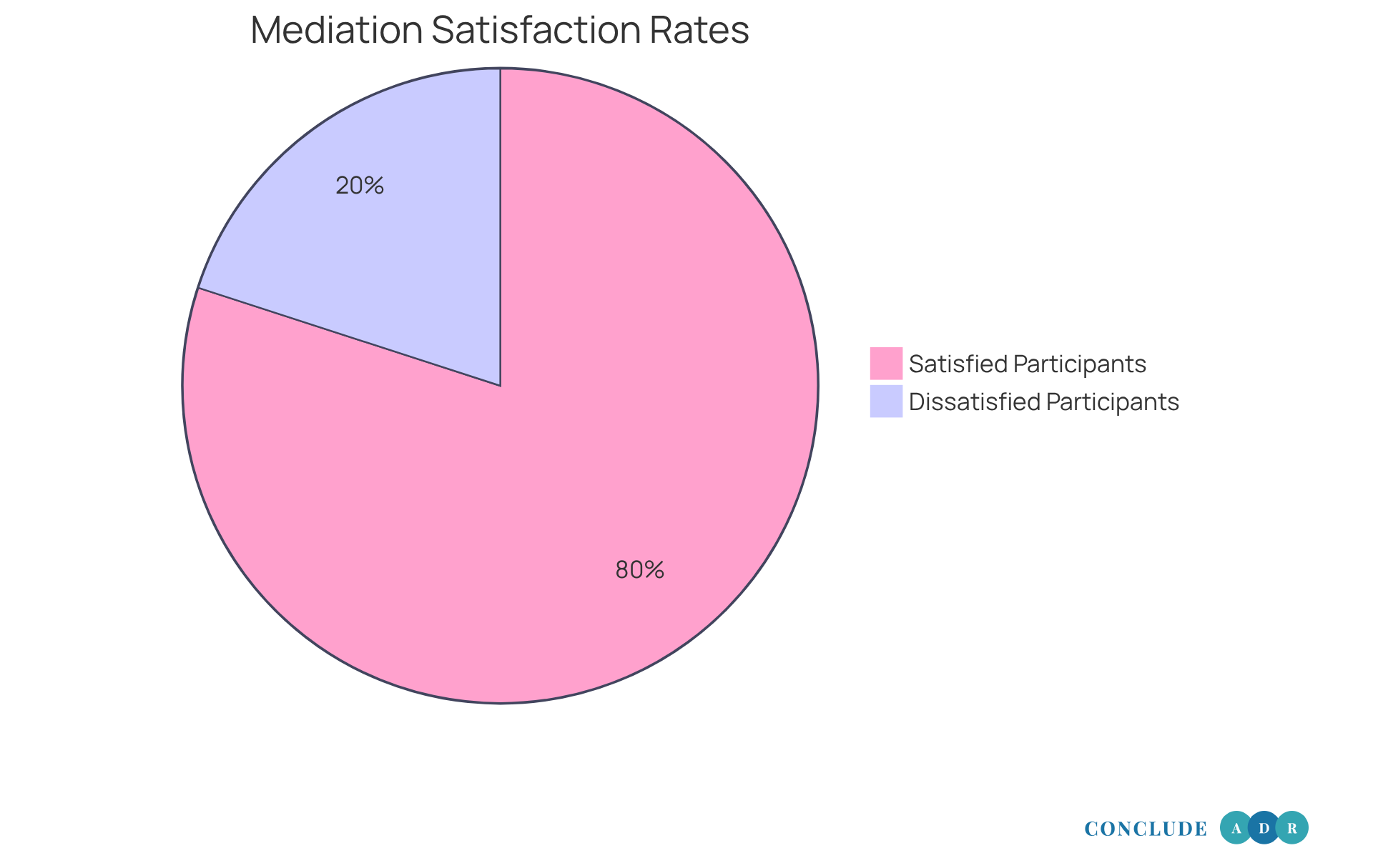 The blue segment shows the percentage of participants who are satisfied with online mediation, while the red segment represents those who are not satisfied. This visual helps you see how many people find comfort in this modern approach.