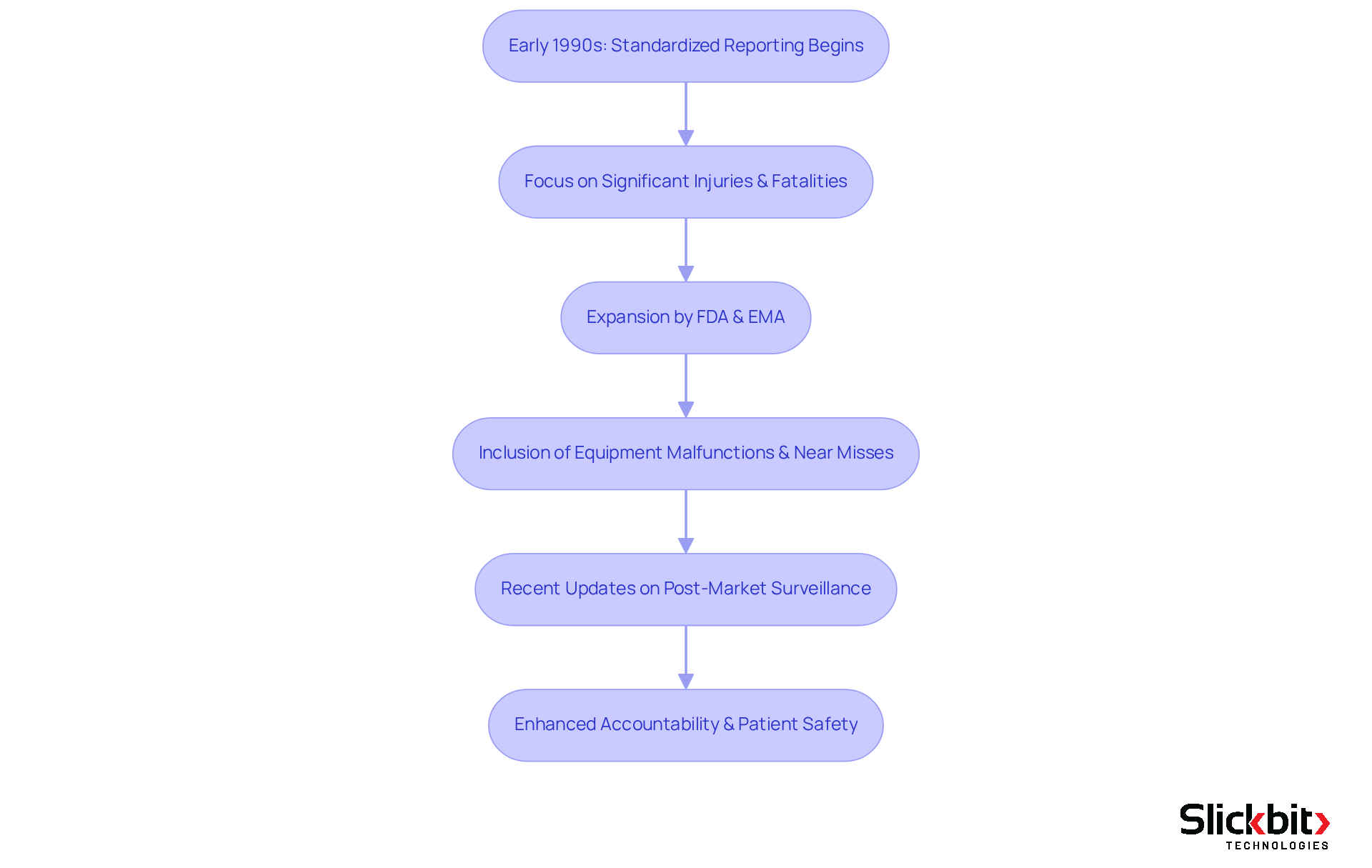 Each box represents a significant milestone in the reporting process — follow the arrows to understand how the focus has shifted over the years towards greater accountability and safety. Each box represents a significant milestone in the reporting process — follow the arrows to understand how the focus has shifted over the years towards greater accountability and safety.