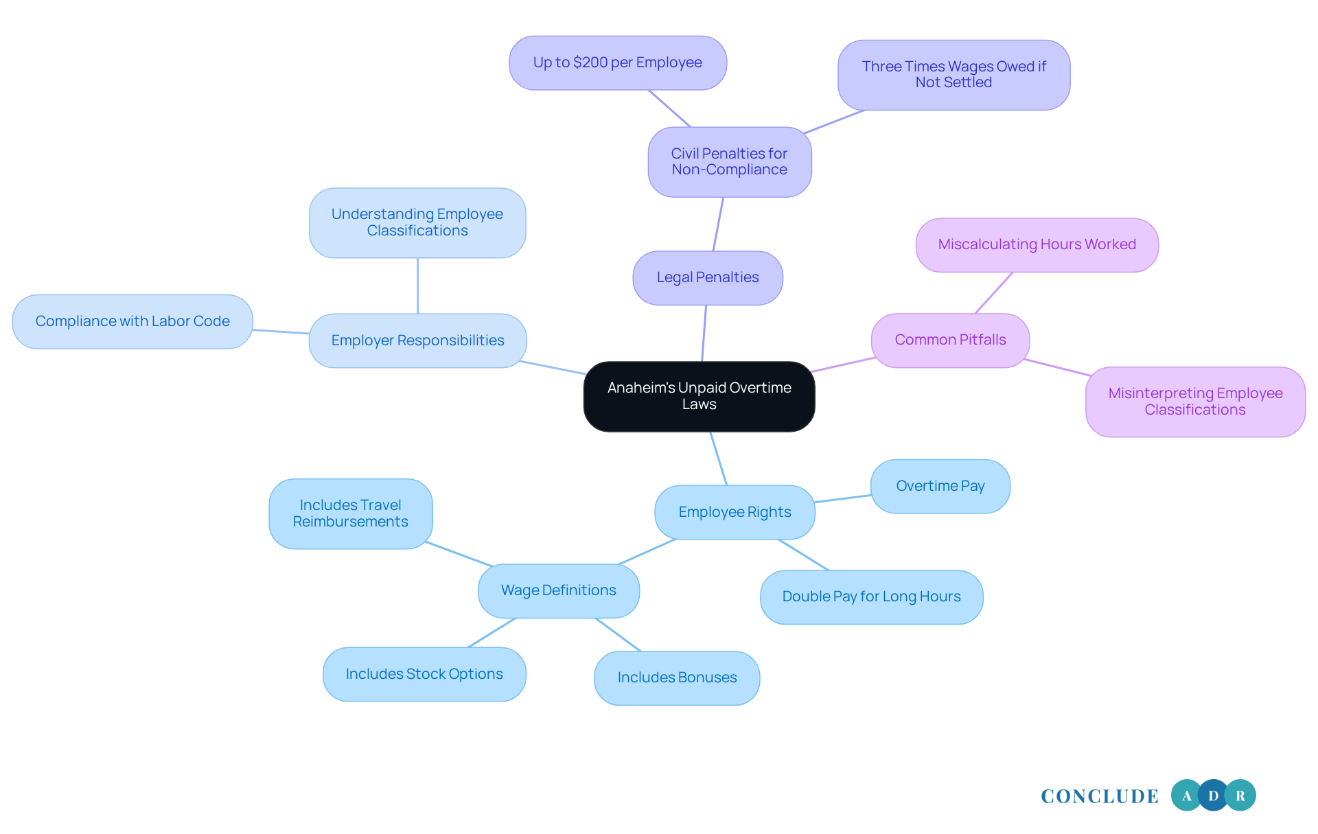 The central node represents the main topic, while branches show key areas of focus. Each sub-branch provides specific details, helping you see how everything is connected.