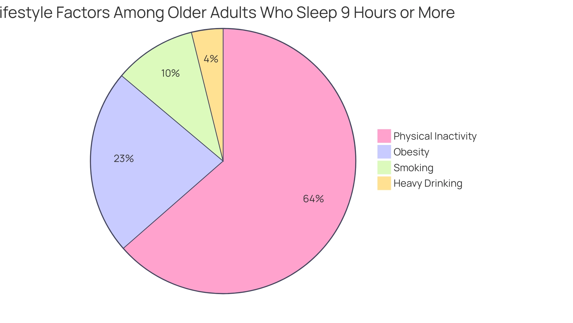 Each slice represents a lifestyle factor contributing to weight management among older adults who get sufficient sleep, with sizes corresponding to their respective percentages.