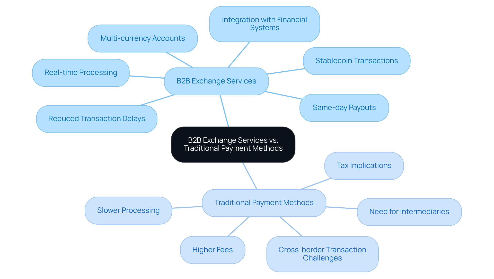 The central node represents the overall topic, while the branches show the two types of services. Each sub-branch highlights specific features or challenges, making it easy to compare and understand the differences.
