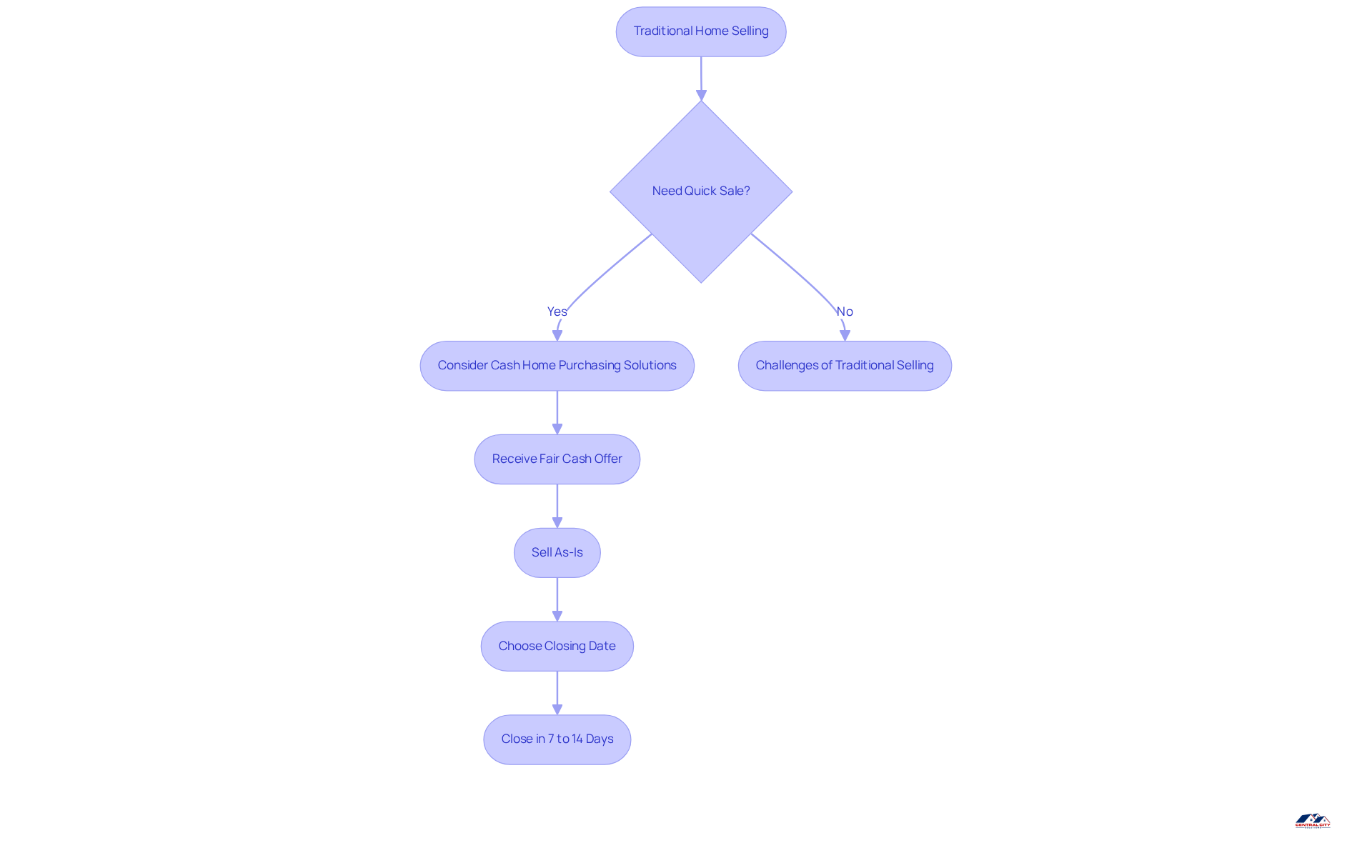 This flowchart guides you through the process of selling your home using cash offers, highlighting key steps and decisions along the way. Follow the arrows to understand how you can transition from traditional selling to a hassle-free experience. This flowchart guides you through the process of selling your home using cash offers, highlighting key steps and decisions along the way. Follow the arrows to understand how you can transition from traditional selling to a hassle-free experience.