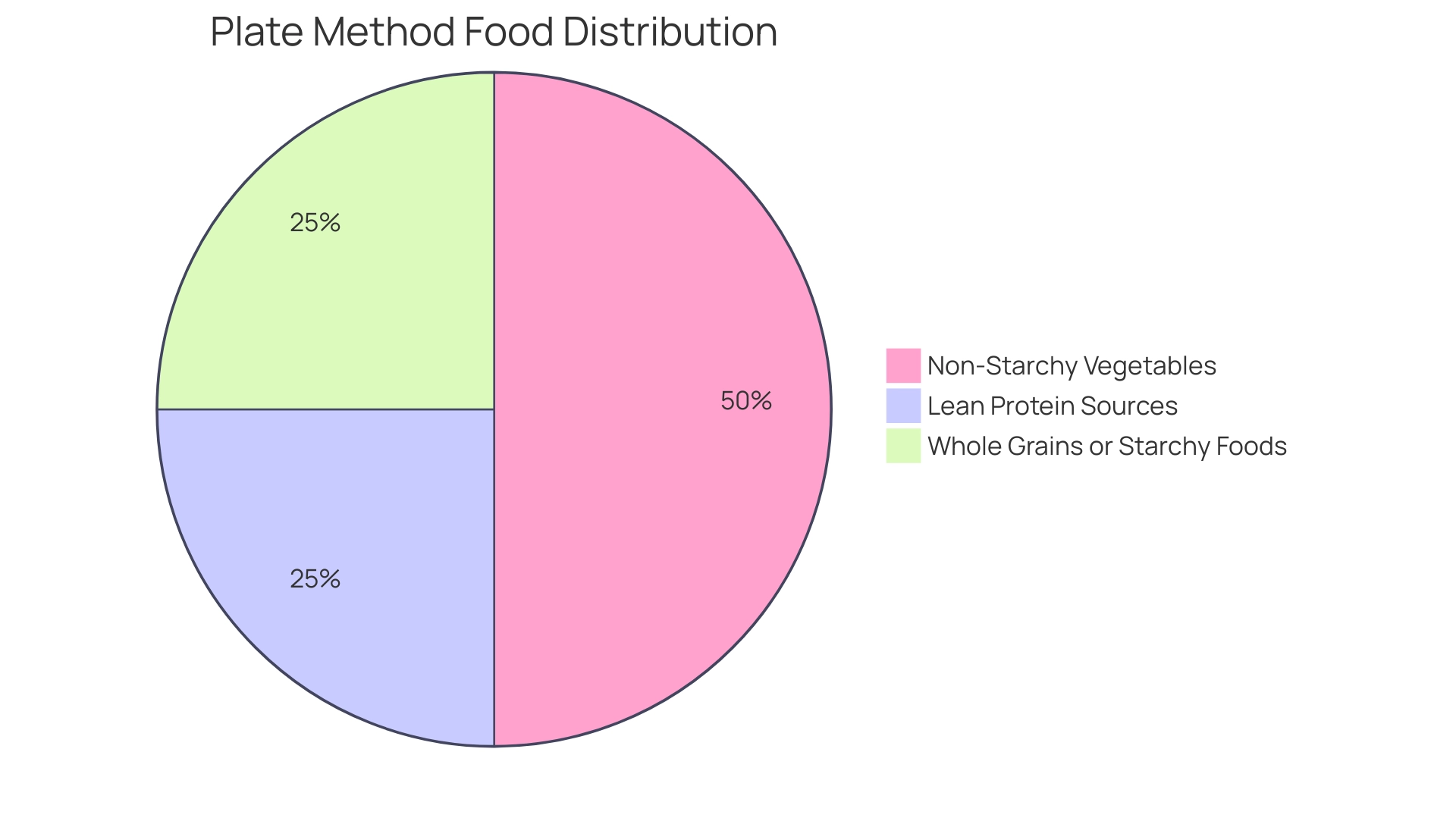 Green represents non-starchy vegetables (50%), blue represents lean protein sources (25%), and yellow represents whole grains or starchy foods (25%).