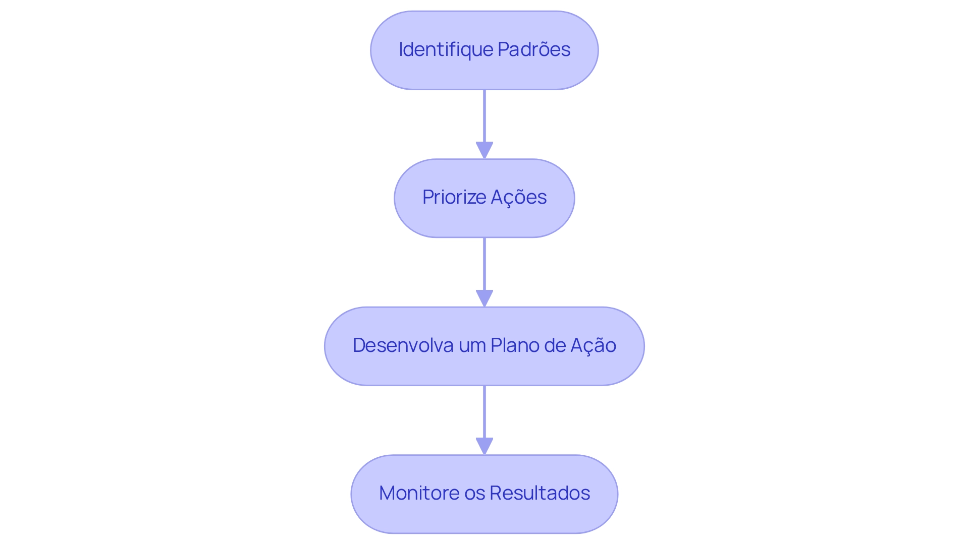 Cada caixa representa uma etapa do processo, e as setas indicam a ordem de execução das ações a serem tomadas.
