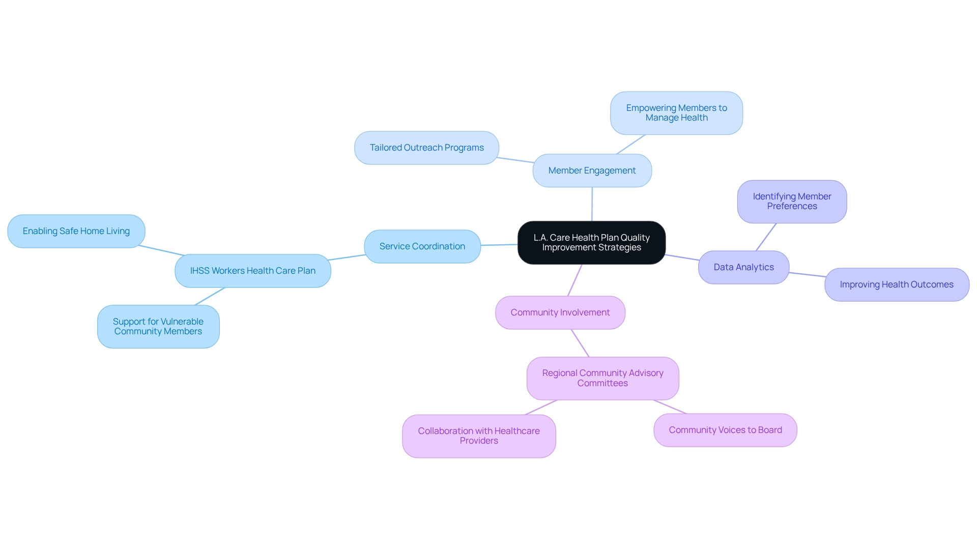 The center represents L.A. Care's main focus on improving member services, while the branches highlight specific areas of strategy. Each sub-branch provides more details on how these strategies function to enhance health outcomes.