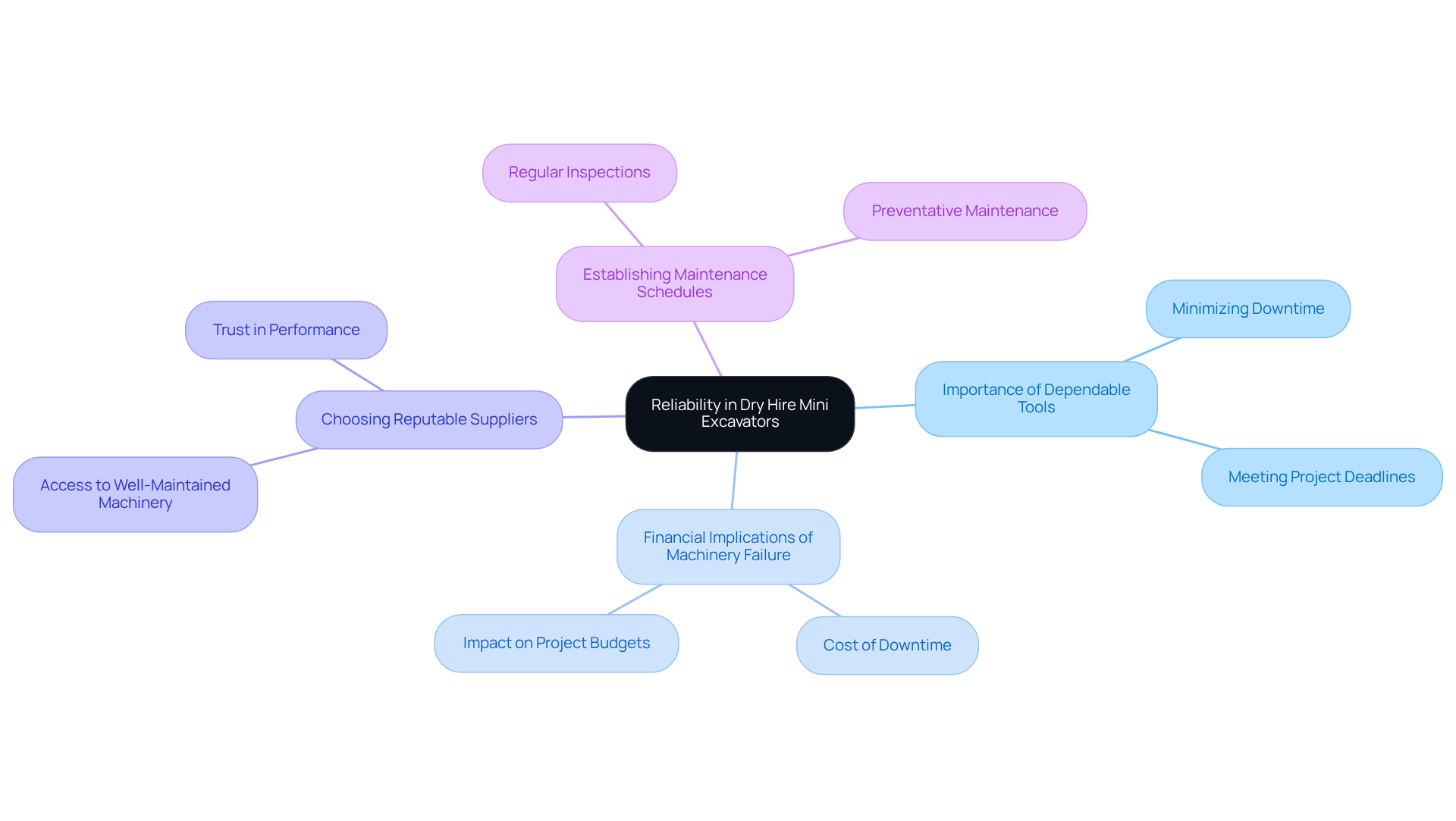 The center represents the main theme of reliability, while the branches show the key factors that contribute to it. Each branch highlights an important aspect that builders should consider when renting machinery.