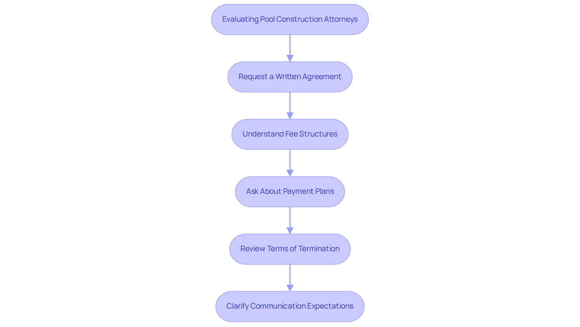 Follow the arrows from the top to the bottom to see the steps you should take when choosing an attorney. Each box represents an important action to help you make an informed decision. Follow the arrows from the top to the bottom to see the steps you should take when choosing an attorney. Each box represents an important action to help you make an informed decision.