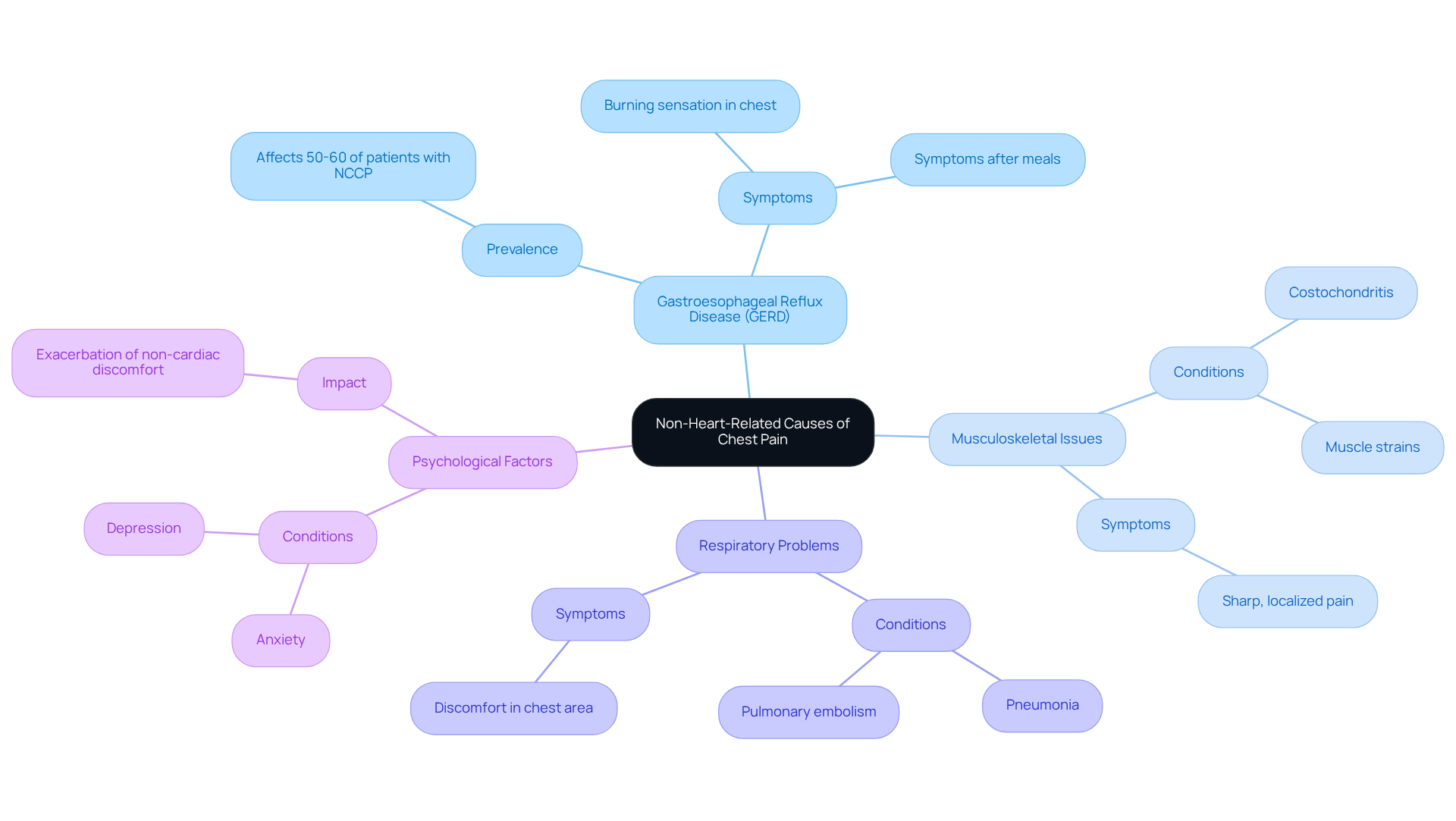 The central node represents the overall topic, while the branches show different causes of chest pain that are not related to the heart. Each branch provides insights into specific conditions and their symptoms, helping to clarify the complexities involved. The central node represents the overall topic, while the branches show different causes of chest pain that are not related to the heart. Each branch provides insights into specific conditions and their symptoms, helping to clarify the complexities involved.