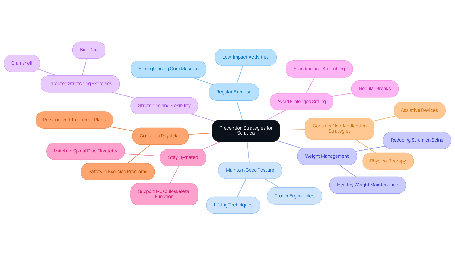 This mindmap shows various strategies to help prevent sciatica. Start at the center with the main theme, then follow the branches to see each strategy and its details. Each color represents a different strategy, making it easy to identify and understand how they all contribute to reducing the risk of sciatica. This mindmap shows various strategies to help prevent sciatica. Start at the center with the main theme, then follow the branches to see each strategy and its details. Each color represents a different strategy, making it easy to identify and understand how they all contribute to reducing the risk of sciatica.