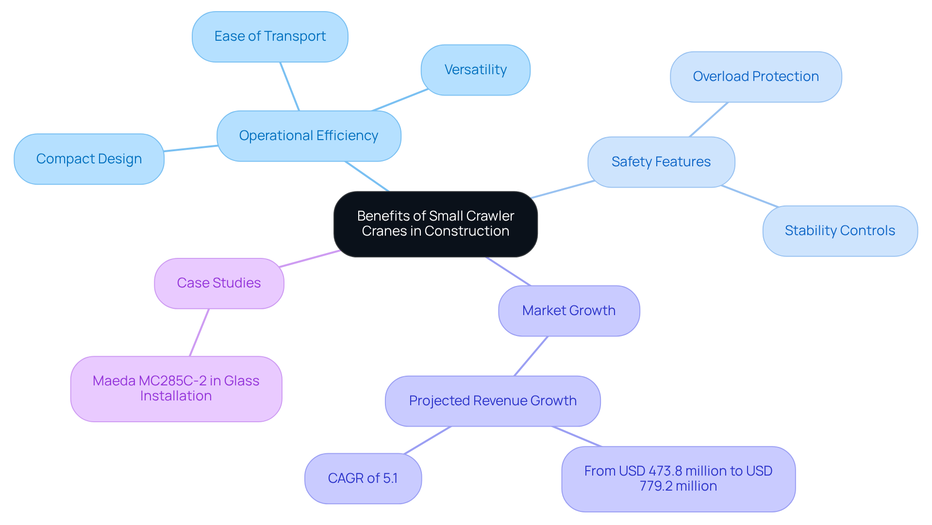 This mindmap illustrates the various advantages of small crawler cranes. Each branch represents a key benefit, and the sub-branches provide more detailed insights. Follow the branches to explore how these cranes enhance construction efficiency and safety.