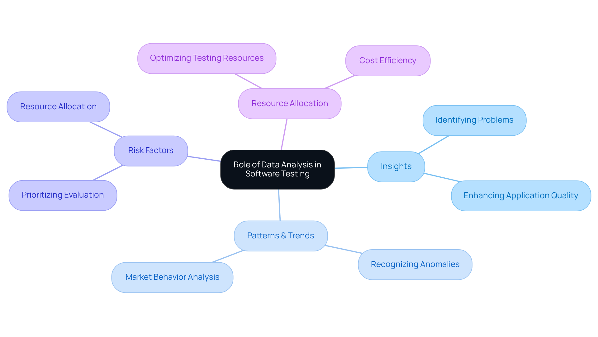 This mindmap starts with the main idea at the center and branches out to show how data analysis impacts various aspects of software testing. Each branch represents a key area of focus, helping you see how they relate to the overall goal of improving application quality. This mindmap starts with the main idea at the center and branches out to show how data analysis impacts various aspects of software testing. Each branch represents a key area of focus, helping you see how they relate to the overall goal of improving application quality.