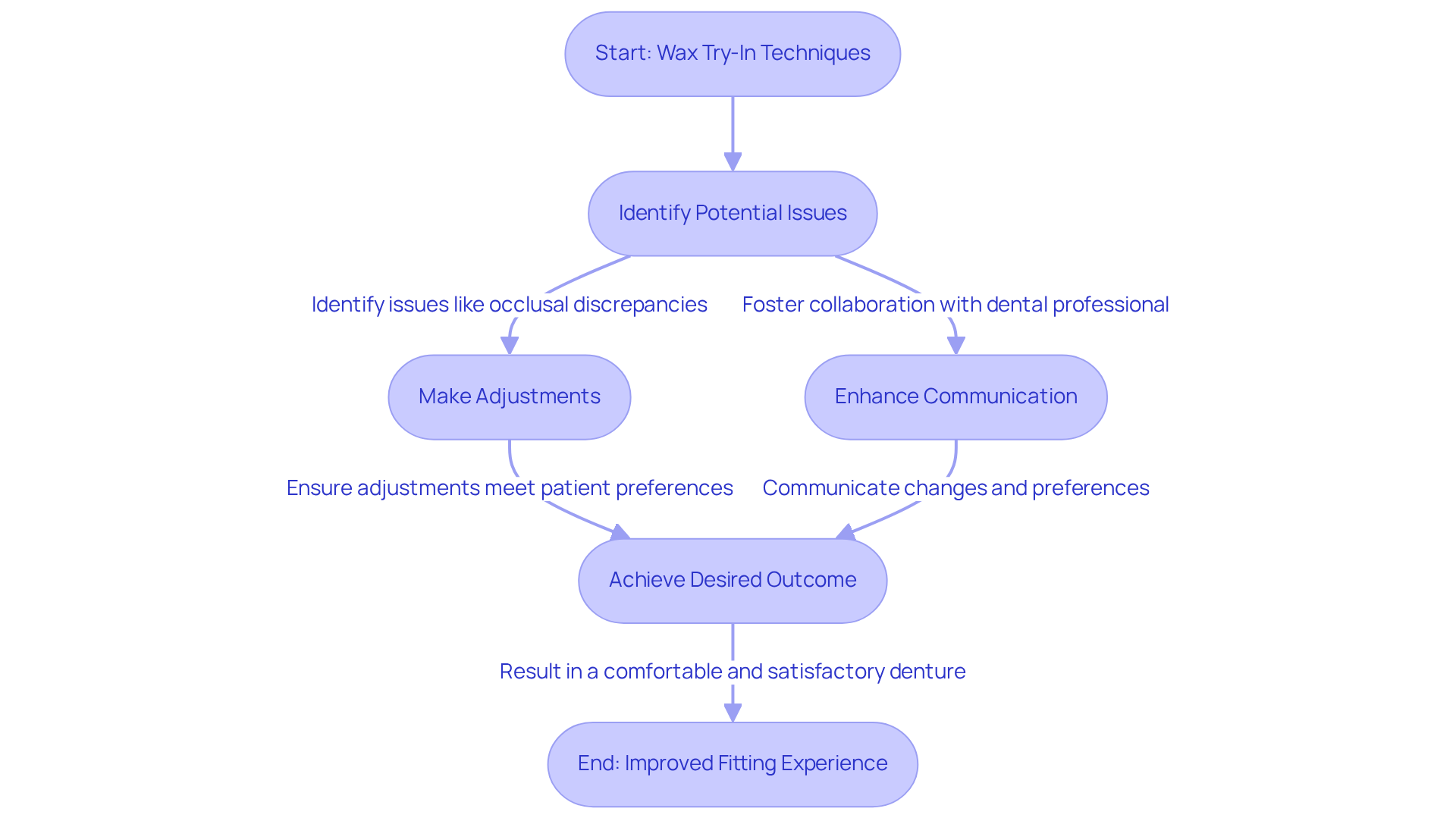 Follow the arrows to see how each step in the wax try-in process leads to a better fitting experience. Each box represents a key part of the process, showing how they connect to improve your comfort and satisfaction.