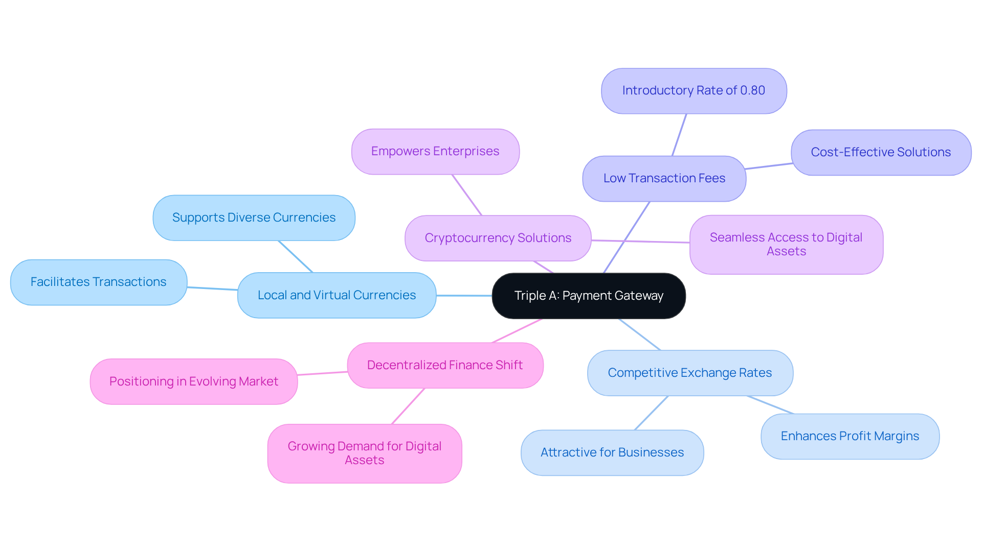 The central node represents Triple A, and the branches show its key features and market trends. Each branch connects to specific aspects that highlight why Triple A is a strong choice for businesses in the Asia-Pacific region.