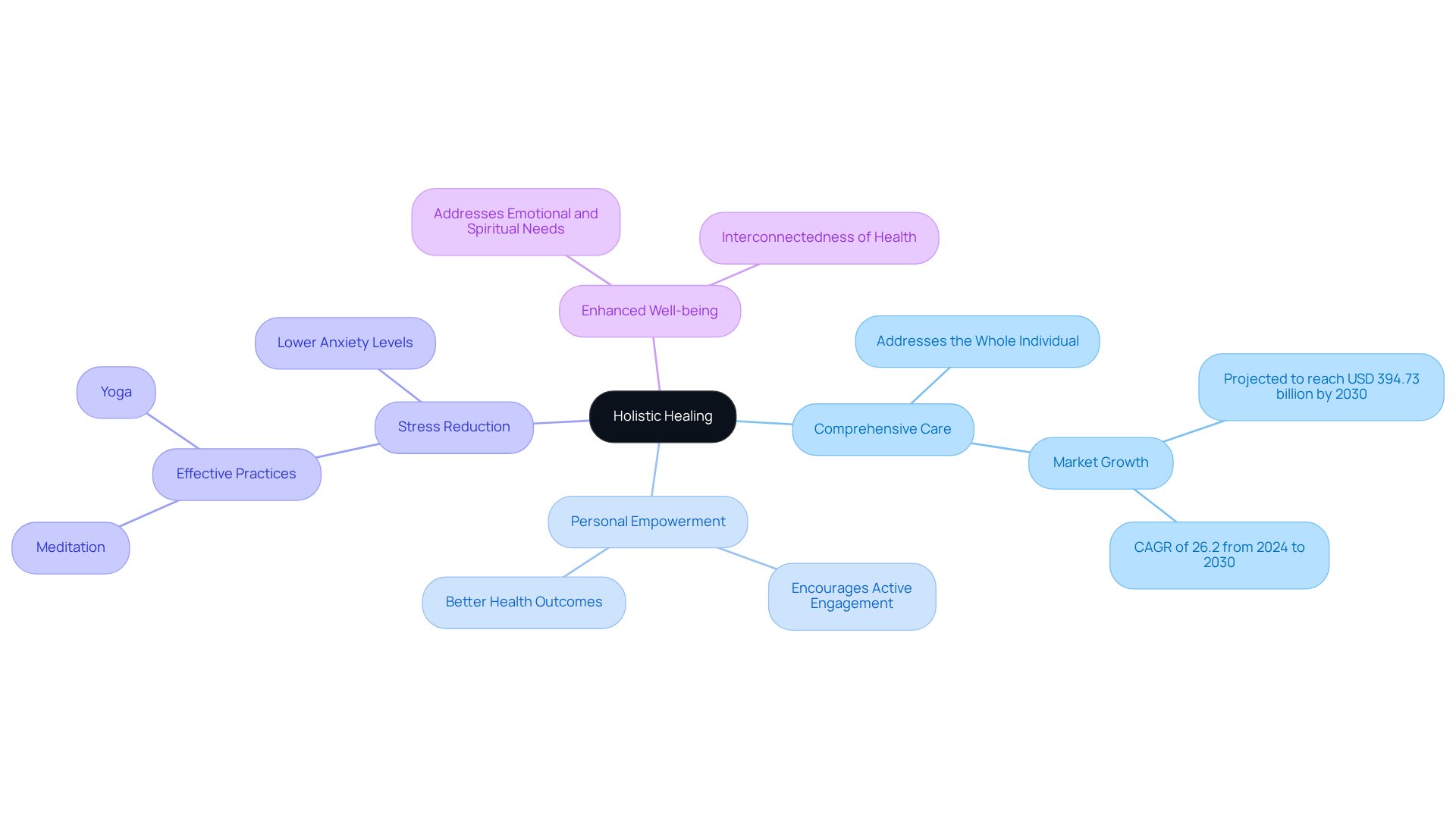 The central node represents holistic healing, while the branches show the key benefits. Each benefit is further explained with supporting details, illustrating how they contribute to overall wellness.