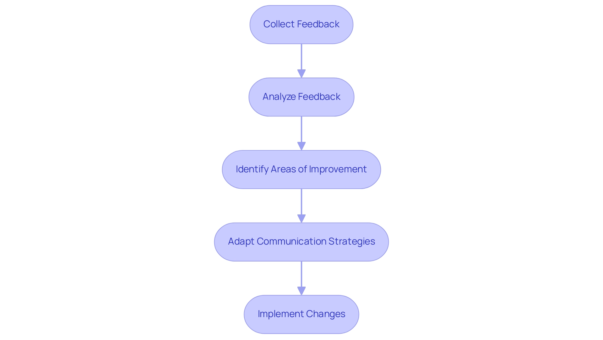 Each box represents a step in the process, and the arrows indicate the sequential flow from collecting feedback to implementing changes.