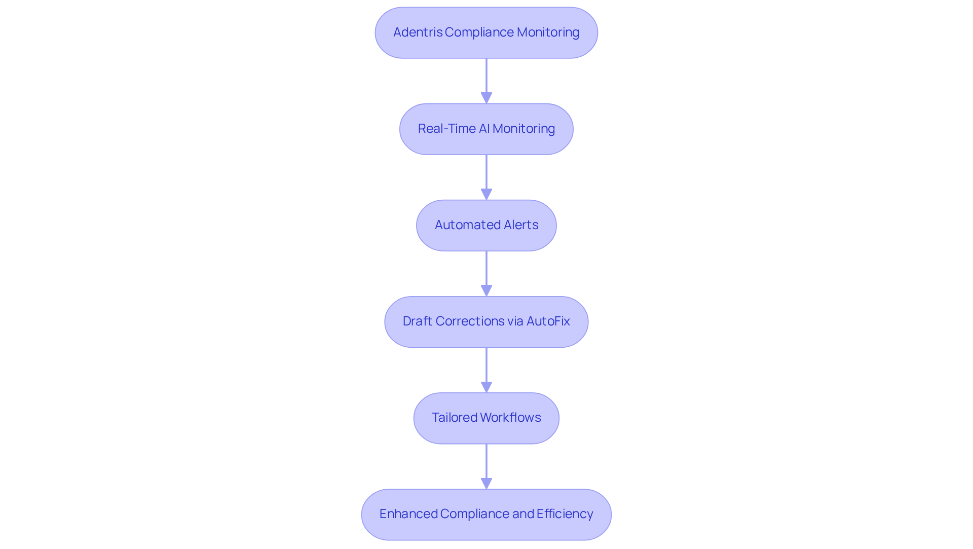 Follow the arrows to see how each feature of Adentris contributes to improving compliance in healthcare documentation. Each step shows a part of the process that helps ensure better patient care and reduces errors.