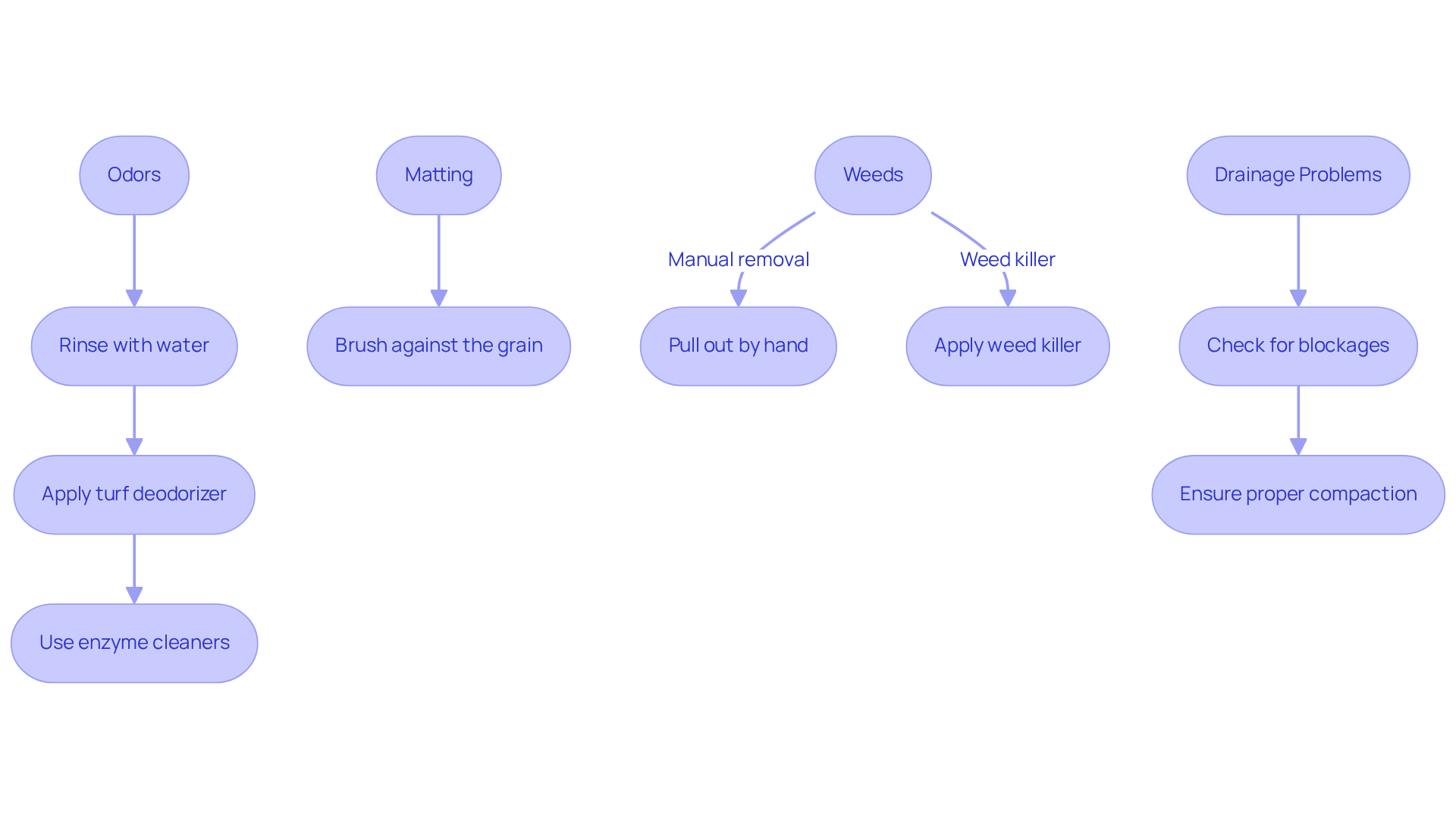 Each box represents a common issue you might face with synthetic grass. Follow the arrows to see the recommended steps to resolve each problem. Each box represents a common issue you might face with synthetic grass. Follow the arrows to see the recommended steps to resolve each problem.