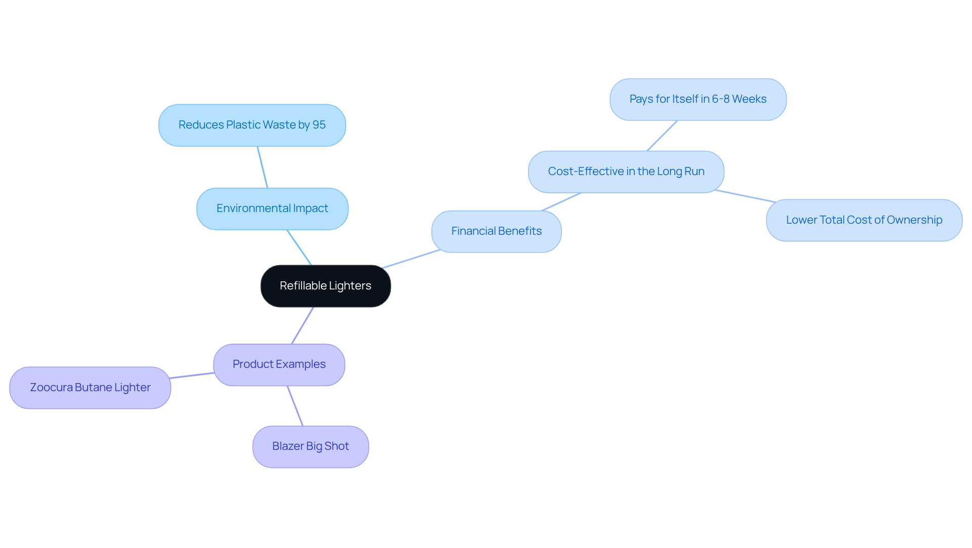 The center shows the main idea of refillable lighters, and the branches illustrate the various benefits and examples. Each branch highlights a different aspect, making it easy to understand why switching to refillable options is a smart choice. The center shows the main idea of refillable lighters, and the branches illustrate the various benefits and examples. Each branch highlights a different aspect, making it easy to understand why switching to refillable options is a smart choice.