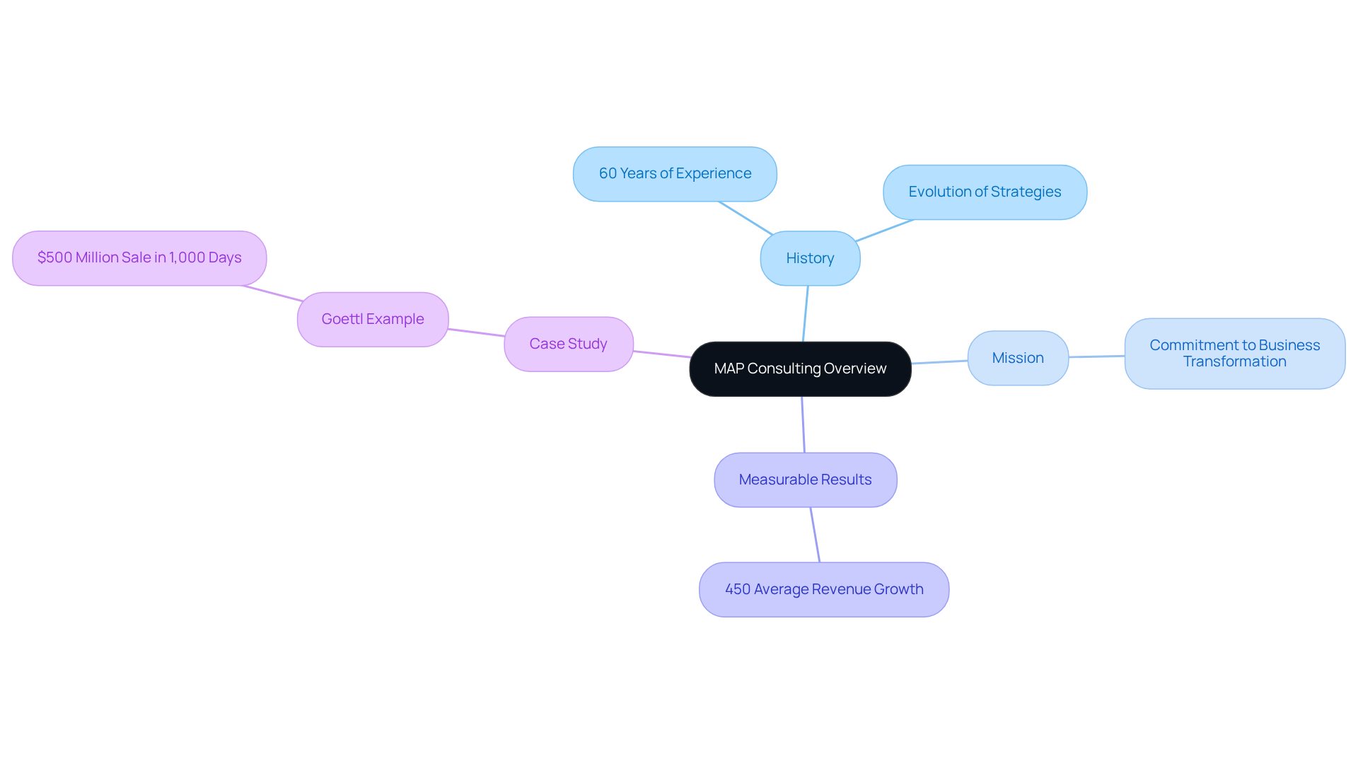 This mindmap starts with MAP Consulting at the center, branching out to show its history, mission, measurable results, and a case study. Each branch represents a key aspect of MAP's impact, helping you see how they connect and contribute to the overall effectiveness of the consulting services. This mindmap starts with MAP Consulting at the center, branching out to show its history, mission, measurable results, and a case study. Each branch represents a key aspect of MAP's impact, helping you see how they connect and contribute to the overall effectiveness of the consulting services.