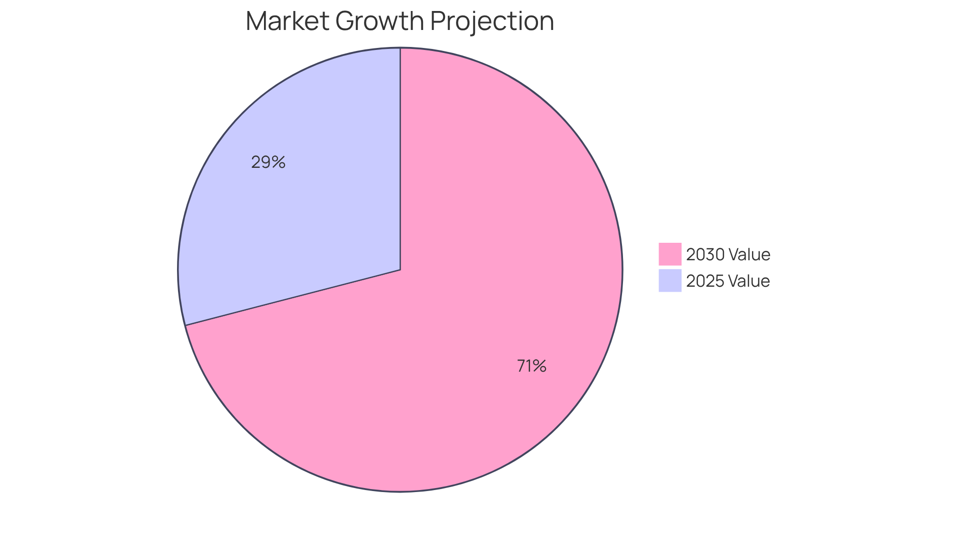 The chart shows the expected growth of the digital freight forwarding market — the blue slice represents 2025, while the green slice shows the projected value in 2030. The larger the slice, the more significant the growth!