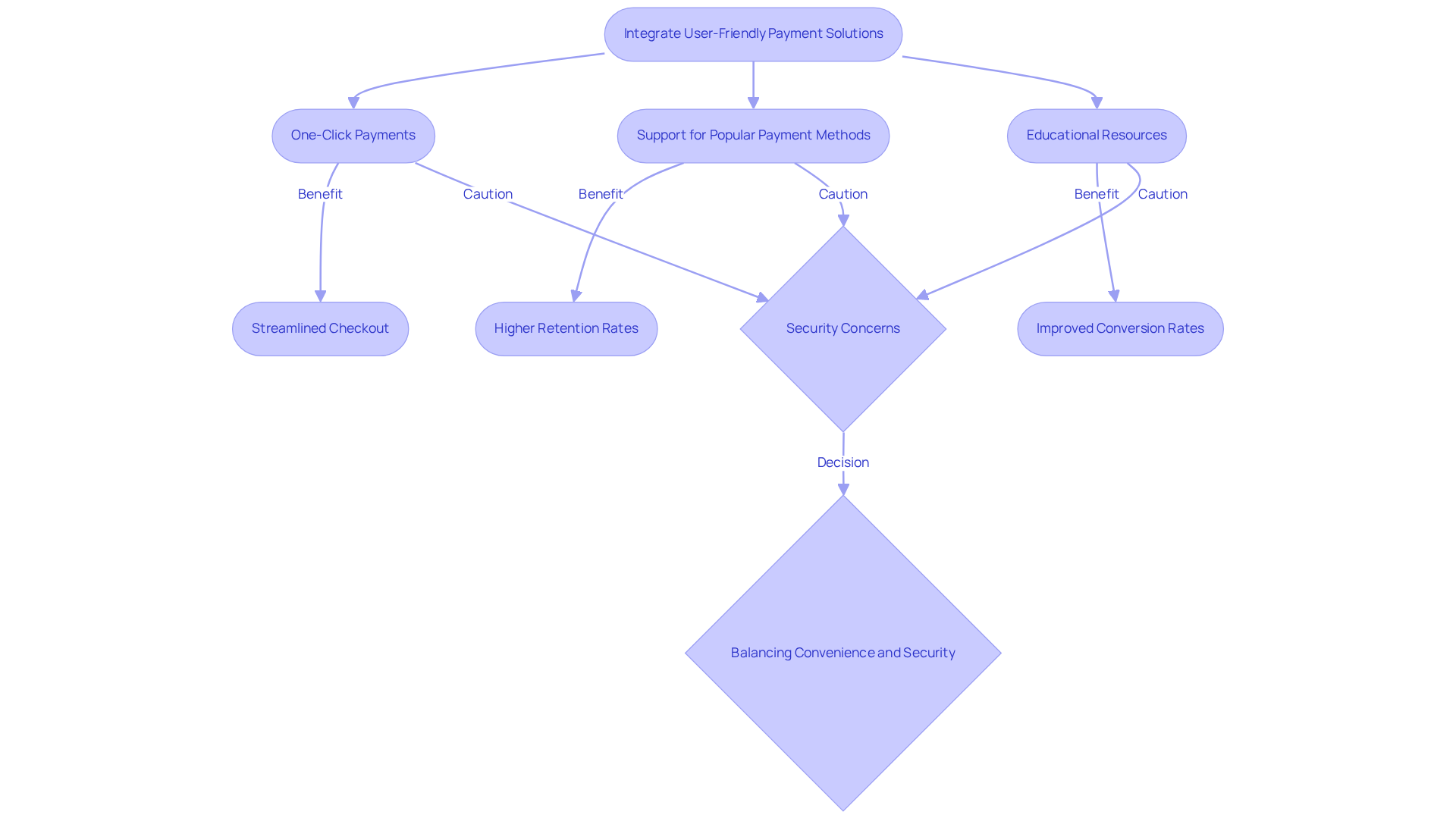 Follow the flow from integrating payment solutions to see how each feature contributes to customer experience. The cautionary note reminds us to consider security alongside convenience.