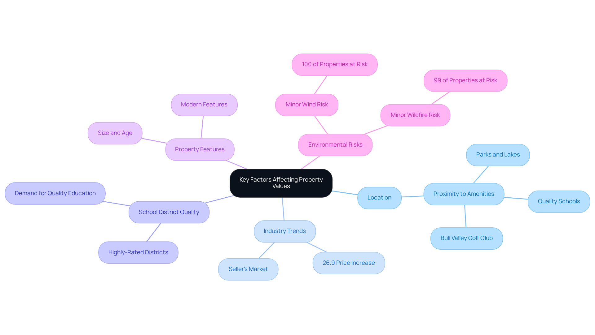 This mindmap shows the main factors that affect property values. Start at the center with the key theme, then follow the branches to explore each factor and its specific details. Each color represents a different category, helping you see how they all connect. This mindmap shows the main factors that affect property values. Start at the center with the key theme, then follow the branches to explore each factor and its specific details. Each color represents a different category, helping you see how they all connect.