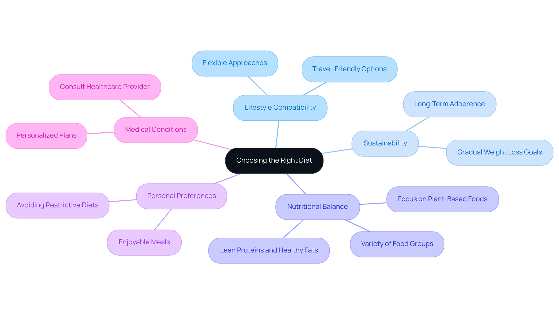This mindmap helps you visualize the important factors to think about when selecting a diet. Start at the center with the main topic, then follow the branches to explore each consideration and its details. Each color-coded branch represents a different aspect of diet planning, making it easier to understand how they all connect.