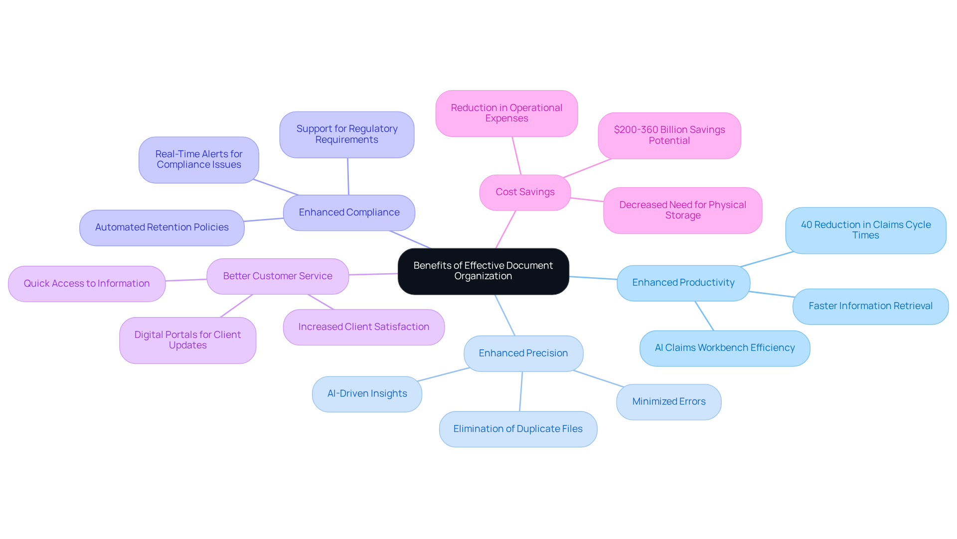 The central node represents the overall theme, while each branch highlights a specific benefit. The sub-branches provide additional details or examples, making it easy to understand how each benefit contributes to effective document organization.