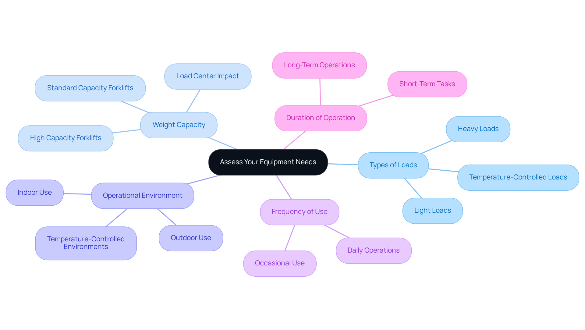 Start at the center with the main idea of assessing equipment needs, then follow the branches to explore each key factor that influences your forklift truck choice.
