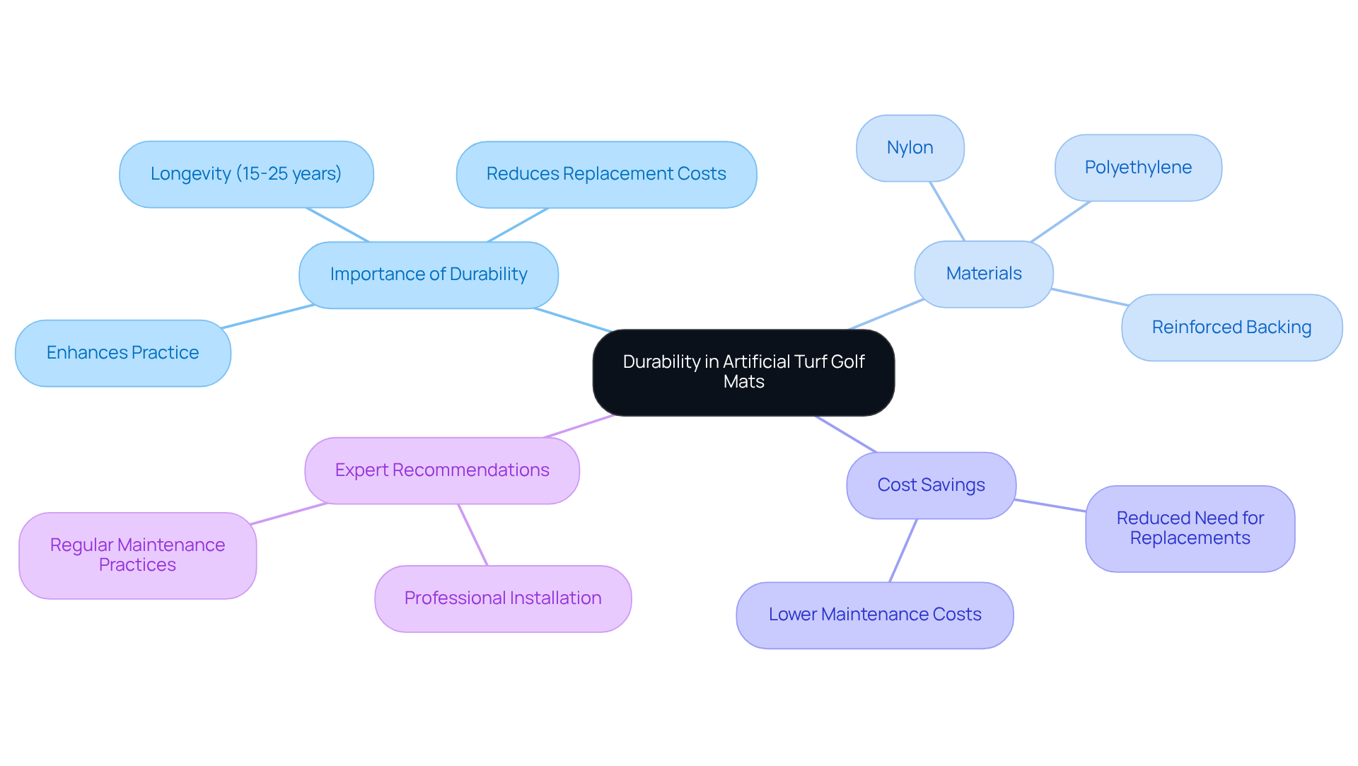 This mindmap illustrates the critical factors related to durability in artificial turf golf mats. Start at the center with the main topic, then explore the branches to see why durability matters, what materials are best, how it saves money, and expert recommendations for homeowners. This mindmap illustrates the critical factors related to durability in artificial turf golf mats. Start at the center with the main topic, then explore the branches to see why durability matters, what materials are best, how it saves money, and expert recommendations for homeowners.