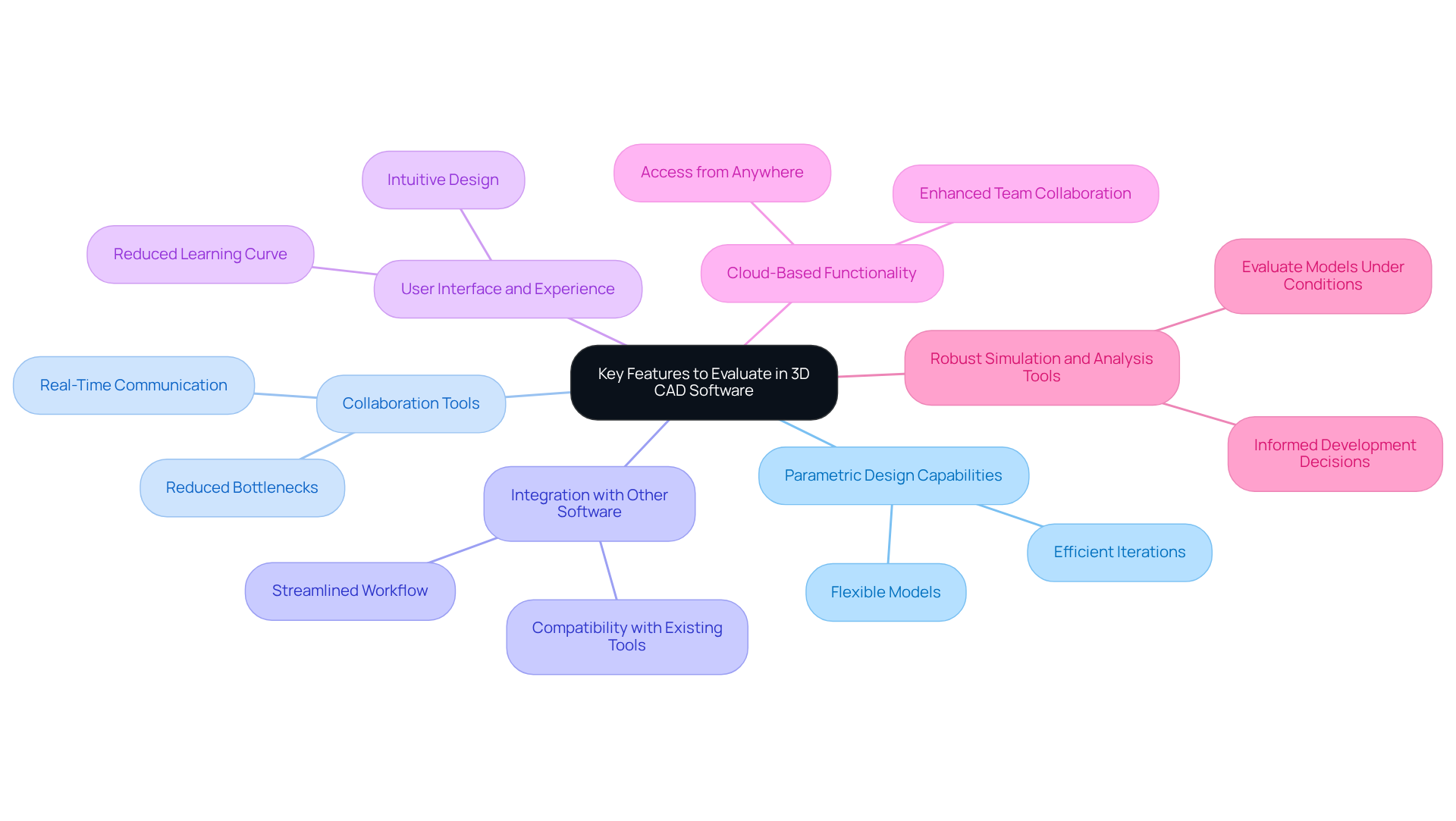 The central node represents the main topic, while each branch highlights a critical feature to consider. The sub-branches provide additional context, helping you understand why each feature is important in the evaluation process.