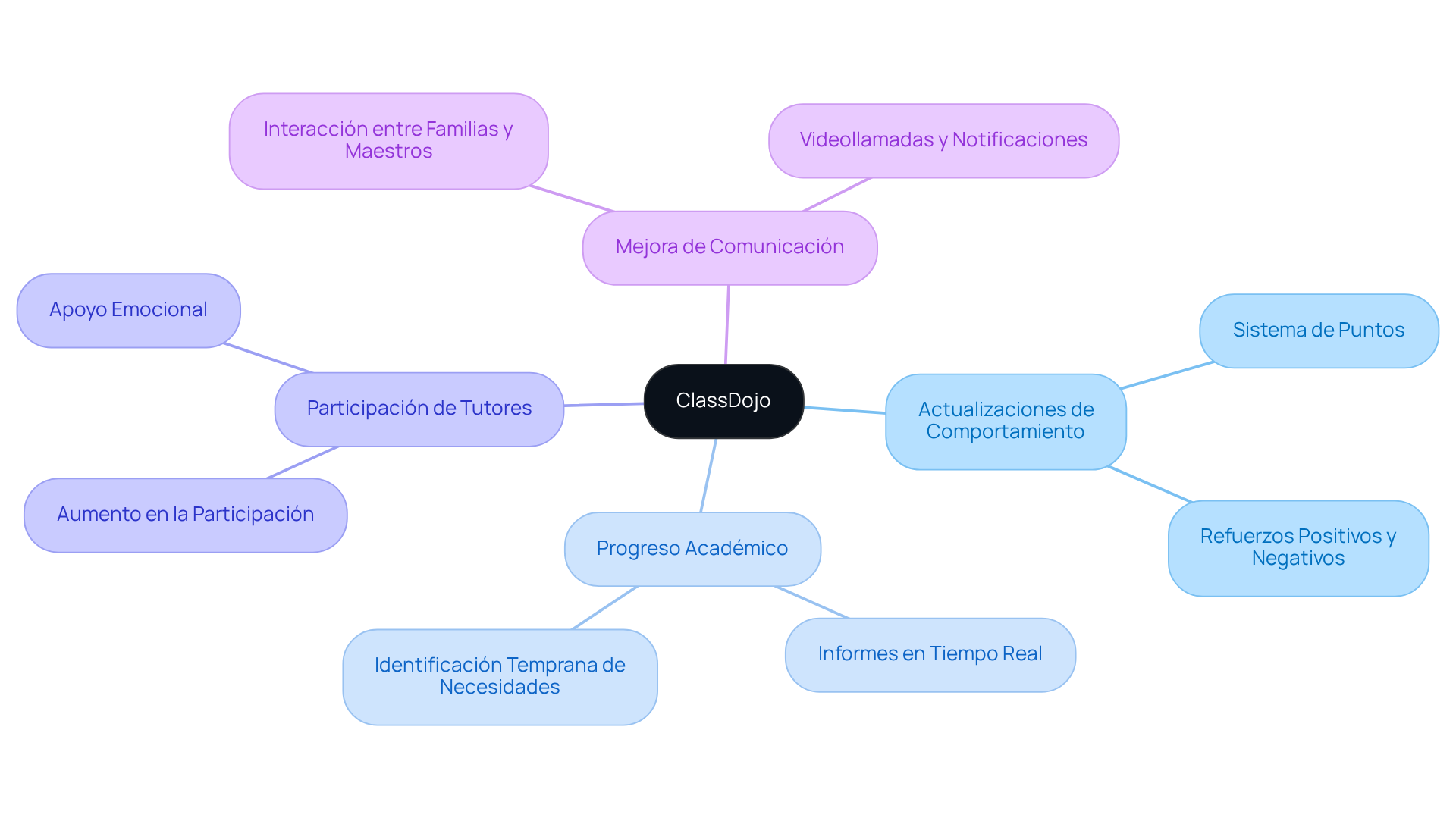 El nodo central representa ClassDojo, y las ramas muestran cómo esta herramienta beneficia a los padres y educadores. Cada rama principal destaca un aspecto clave, y las sub-ramas ofrecen detalles adicionales.