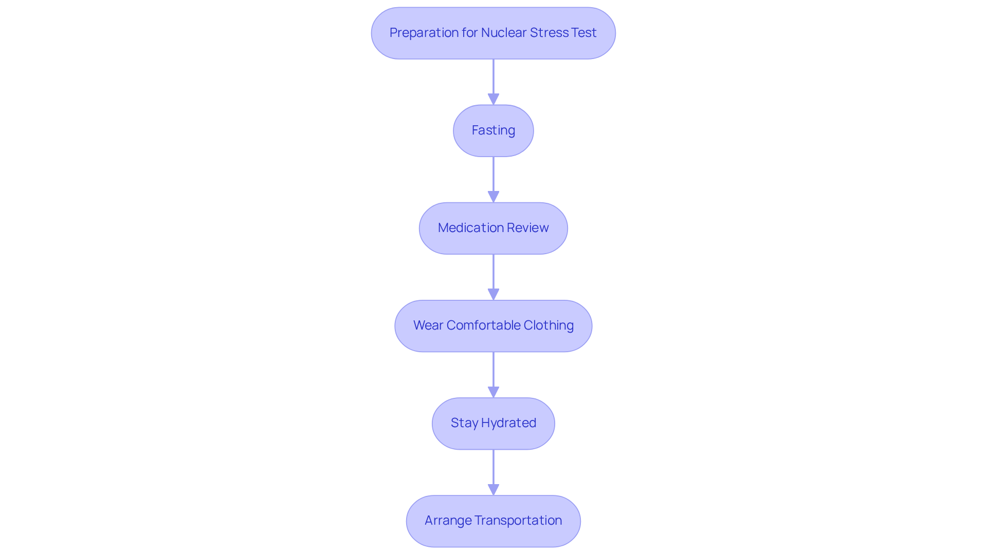 This flowchart outlines the steps you need to take before your nuclear stress test. Follow the arrows to see what you should do first, like fasting and reviewing medications, all the way to arranging a ride home after the test.