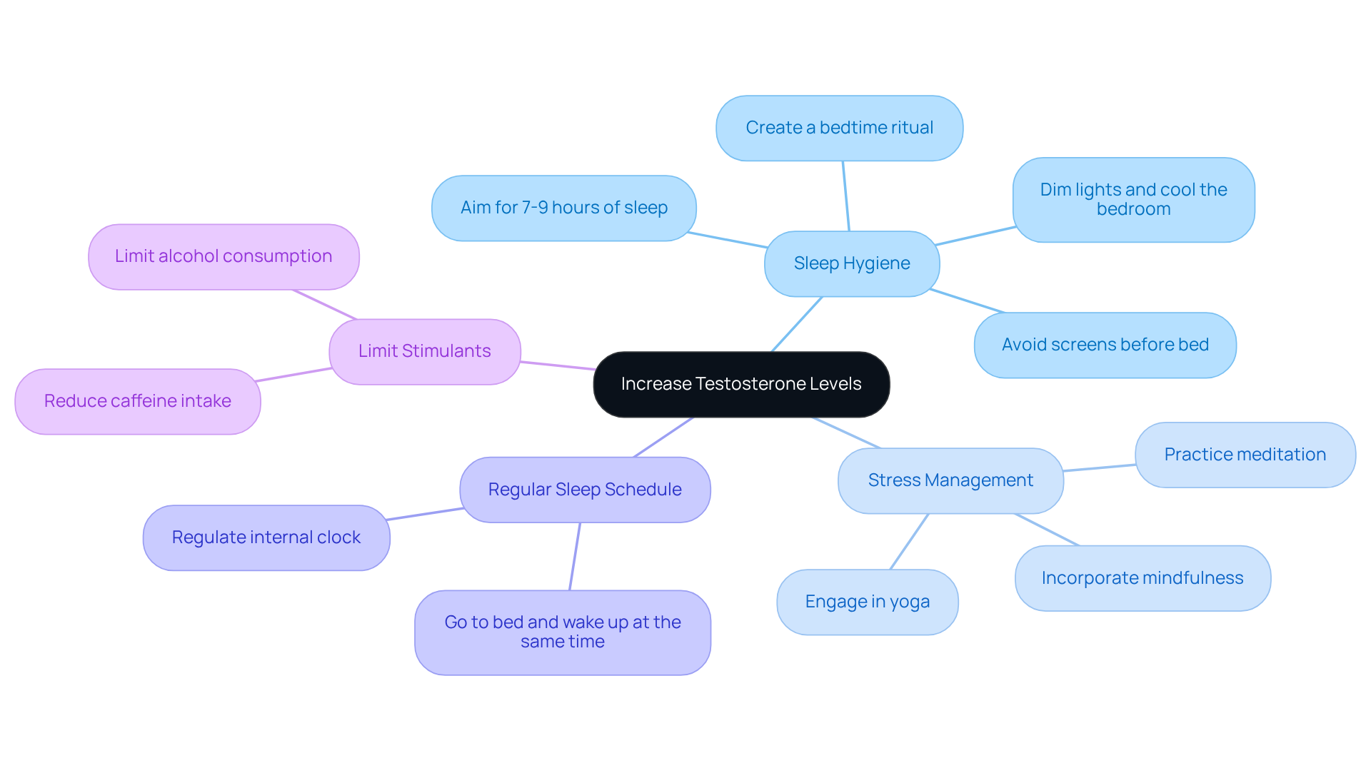 The center represents the goal of increasing testosterone levels, while the branches show different strategies to achieve this. Each sub-branch provides specific actions you can take to improve your sleep and manage stress effectively.