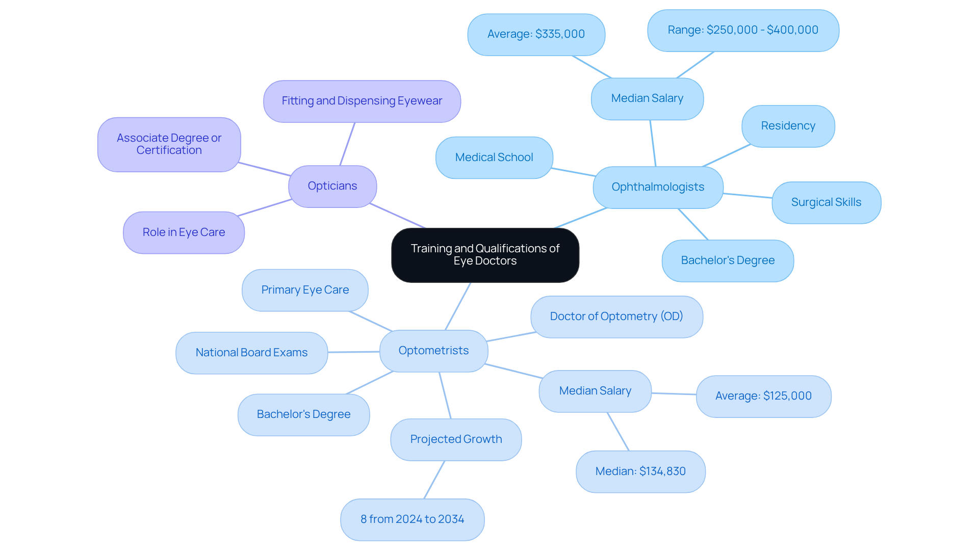 Understanding the Kinds of Eye Doctors and Their Roles | Pacific Eye ...