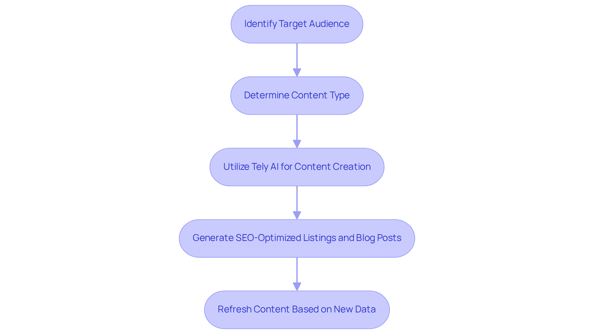 Each box represents a step in the content creation process. Follow the arrows to see how to move from identifying your audience to refreshing your content.