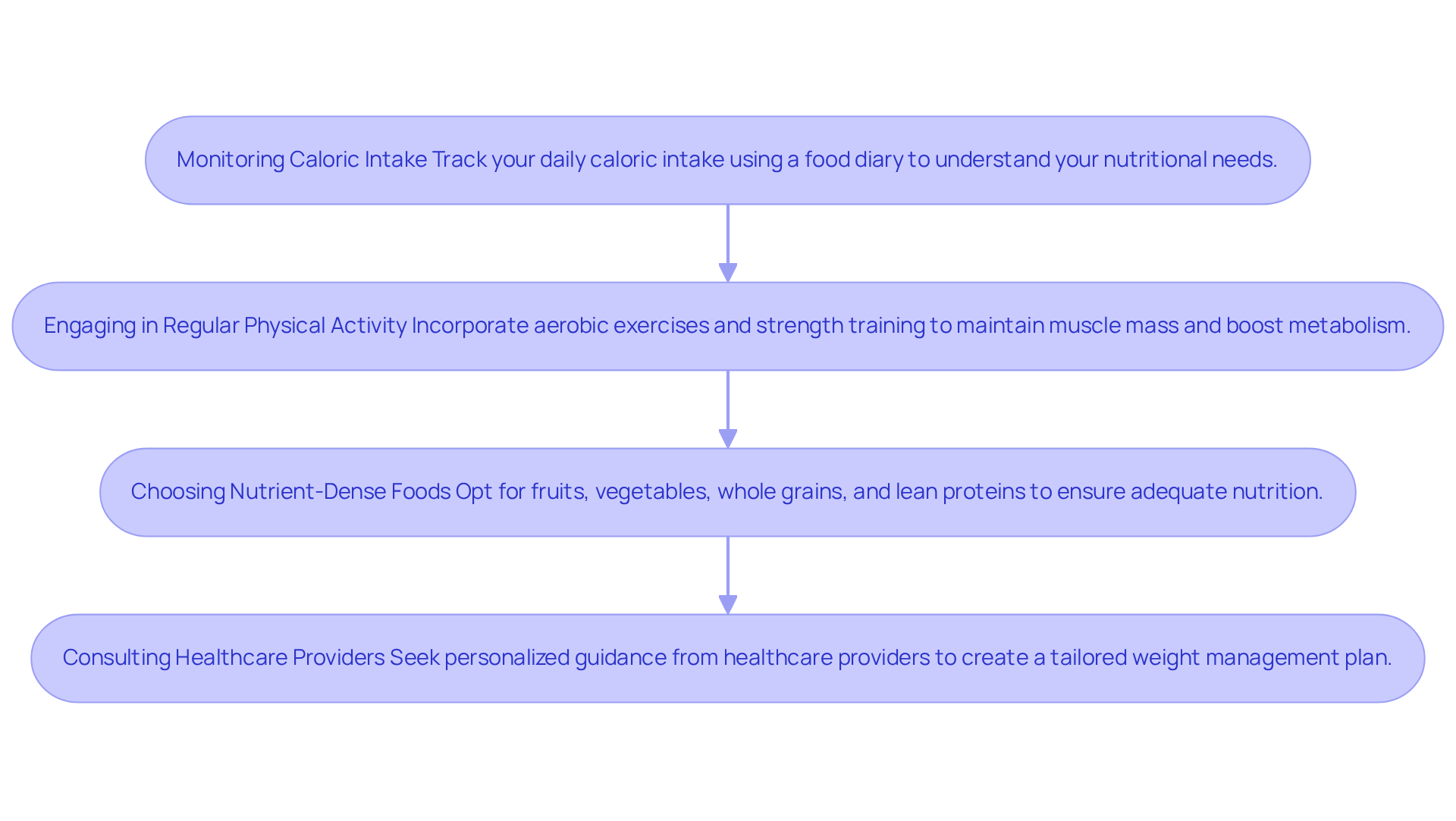 This flowchart outlines the steps you can take to maintain a healthy weight. Start with monitoring your caloric intake, then move on to regular physical activity, followed by choosing nutrient-dense foods, and finally, consult your healthcare provider for personalized advice. Each step builds on the previous one to help you achieve your health goals.