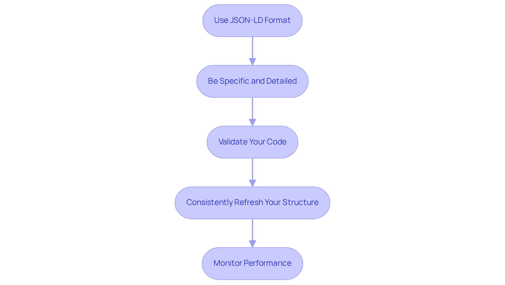 Each box represents a crucial practice for implementing schema markup in healthcare content. Follow the arrows to understand the sequence of steps you should take to enhance your SEO efforts.
