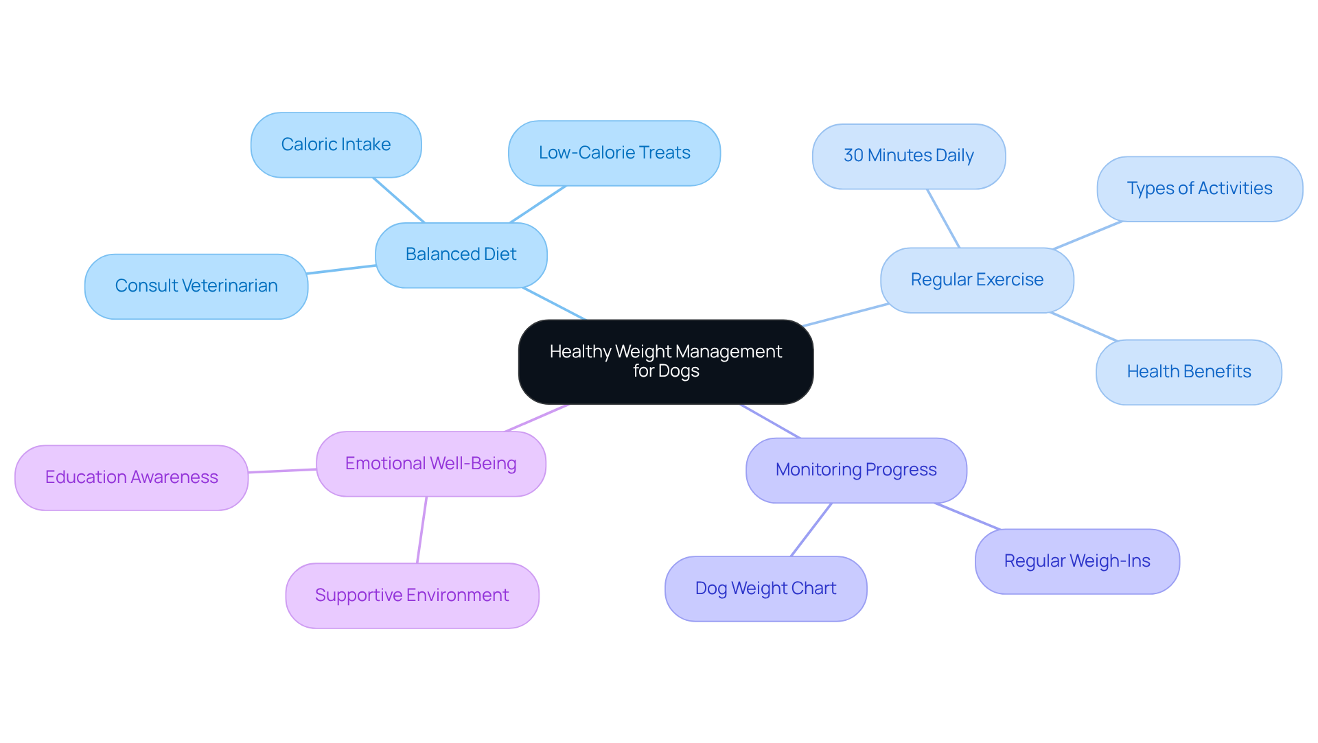 The center node represents the main focus of healthy weight management. Each branch shows a different strategy, with sub-points detailing specific actions or considerations to take within that strategy.