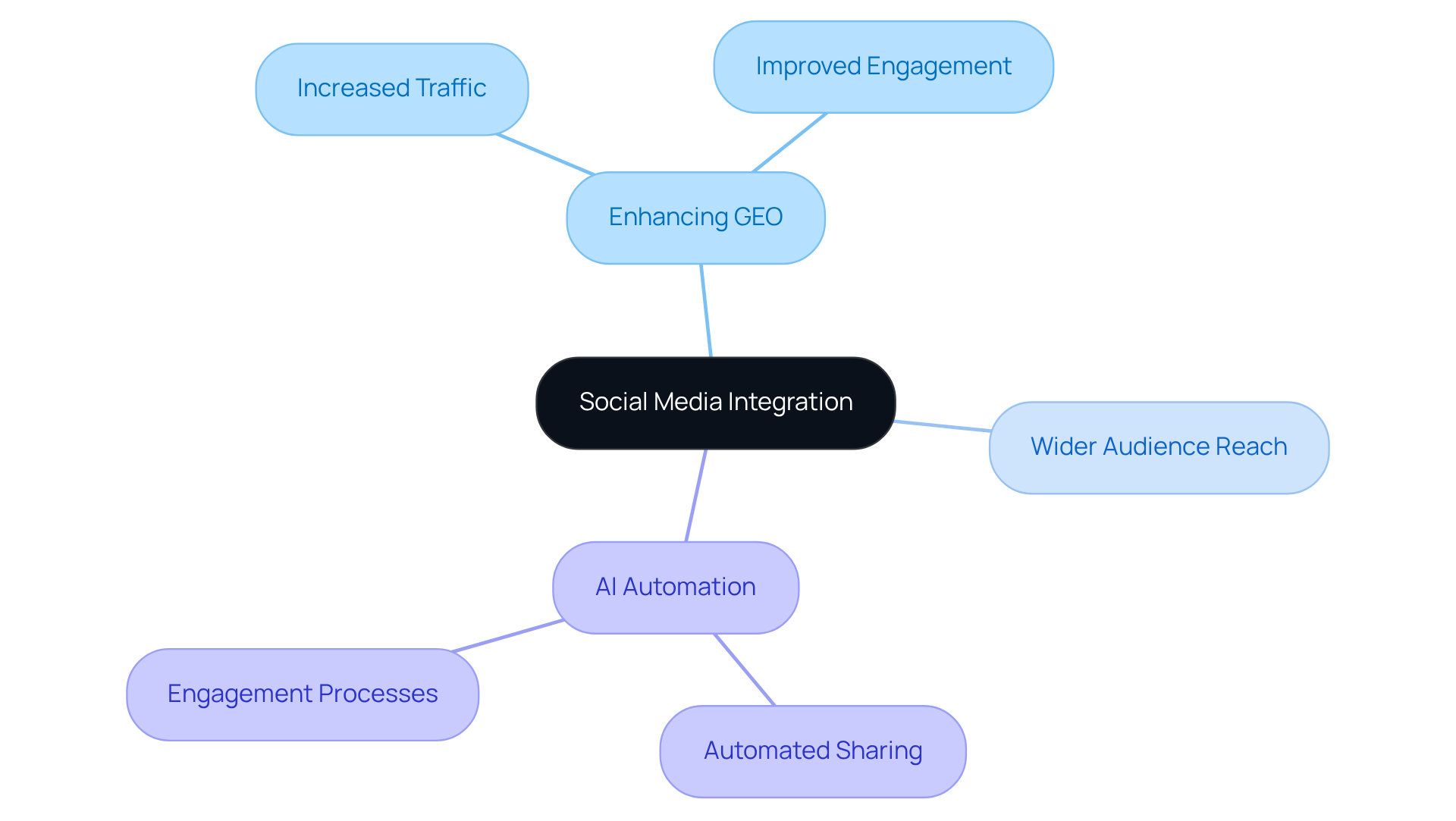 Begin at the center with the main concept, then explore how it connects to different aspects like audience reach and automation. Each branch represents a key idea or benefit of integrating social media.