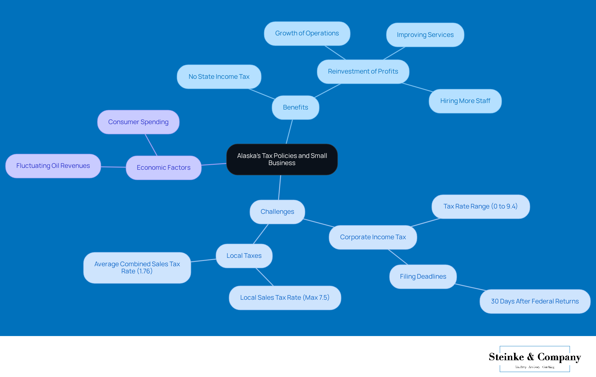 The central node shows the main topic, and branches represent benefits, challenges, and economic influences affecting small businesses. Each section highlights specific points that contribute to understanding the overall impact.