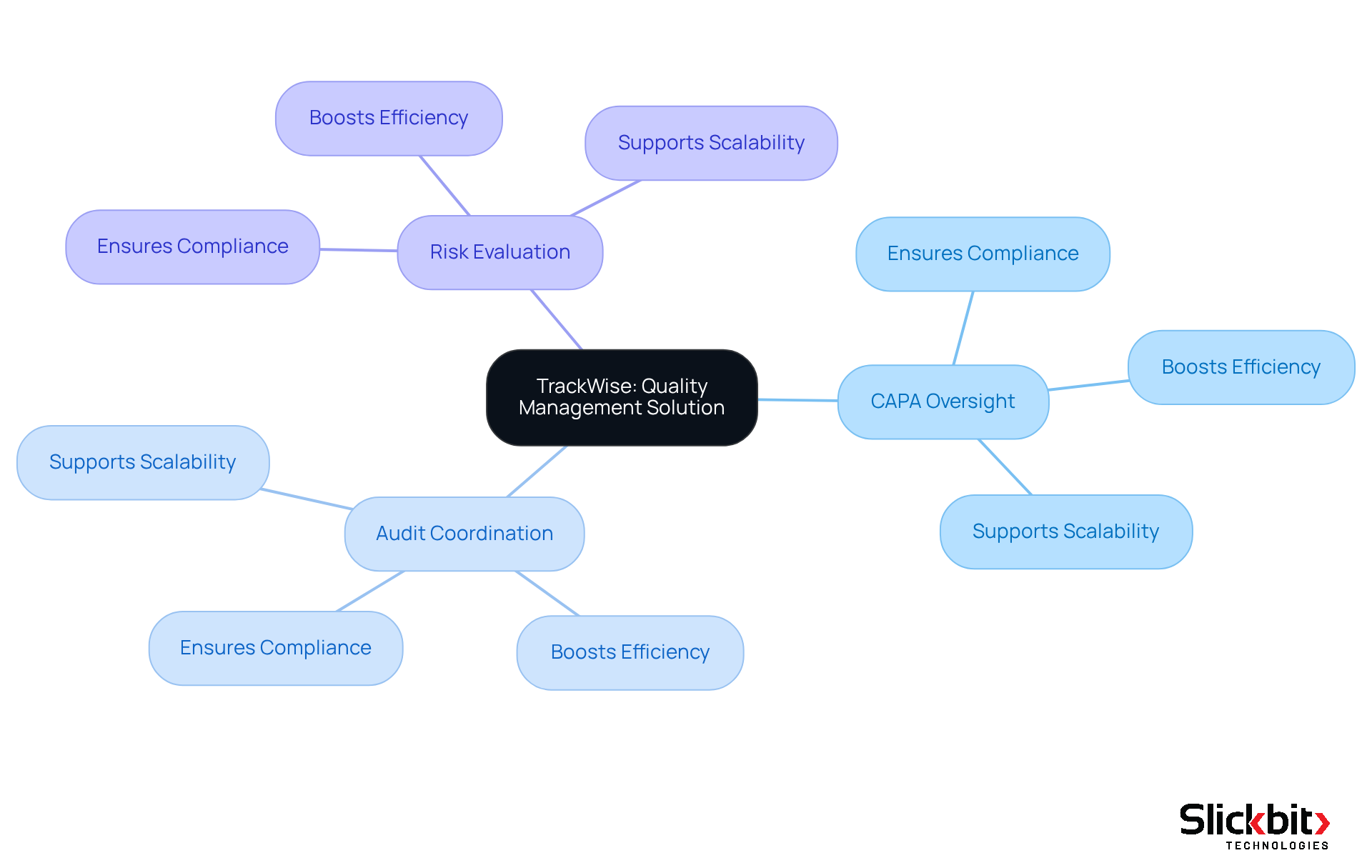 At the center is TrackWise, and each branch represents a key feature. The sub-branches highlight how these features contribute to compliance and operational efficiency, illustrating the comprehensive nature of the solution.